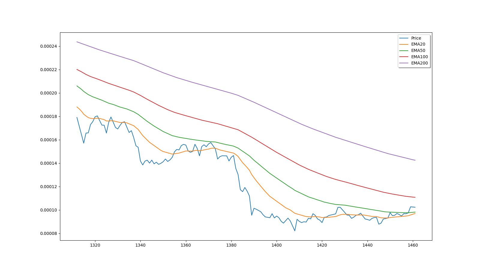 Duet Protocol Exponential Moving Averages
