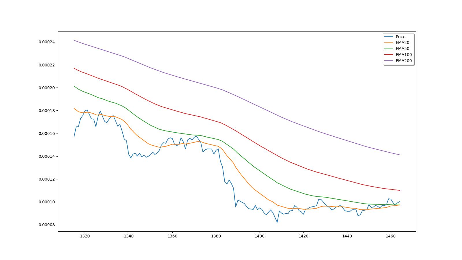 Duet Protocol Exponential Moving Averages