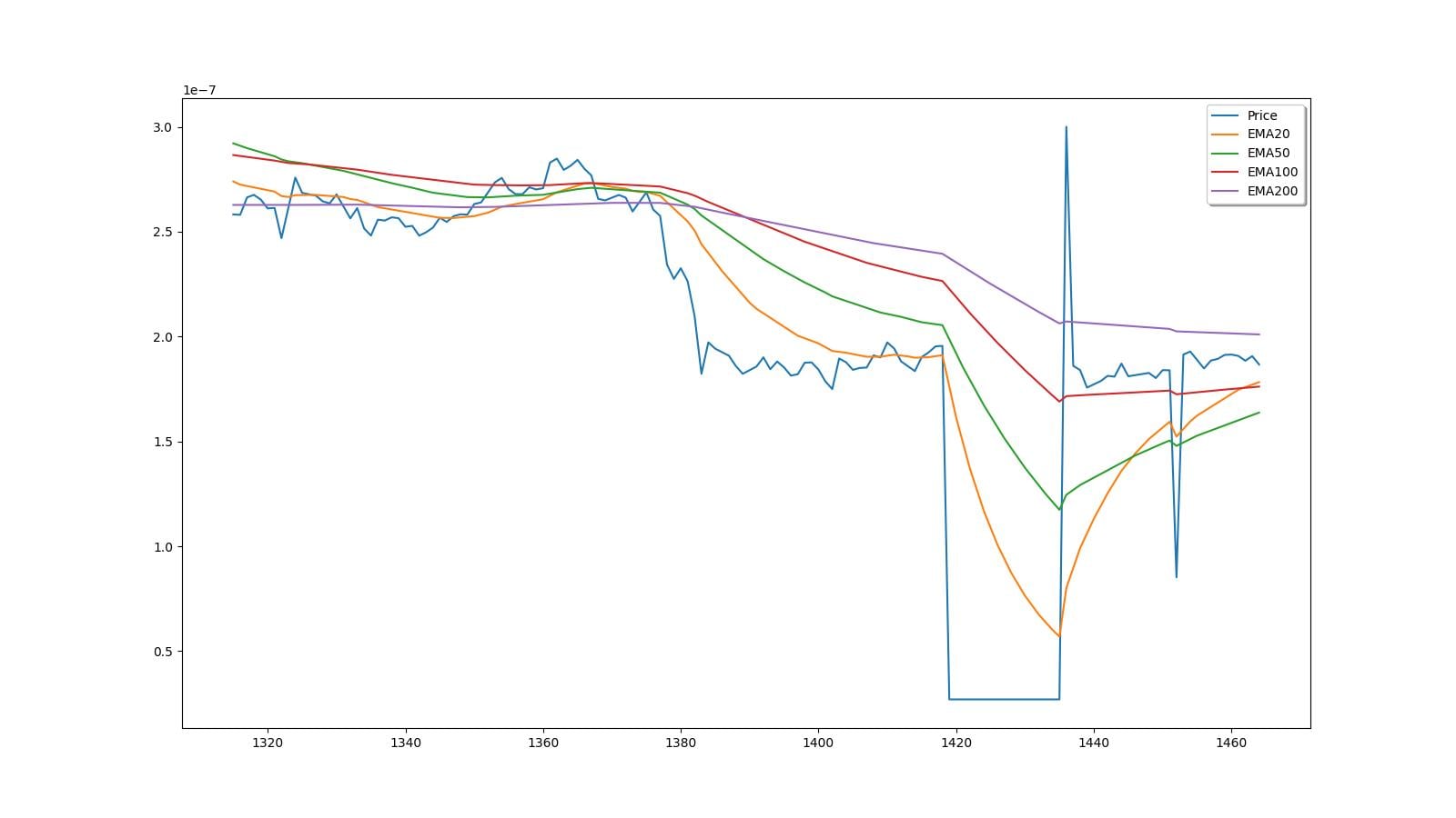 Duke Inu Token Exponential Moving Averages