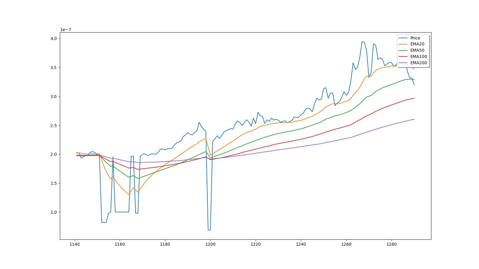 Duke Inu Token Exponential Moving Averages