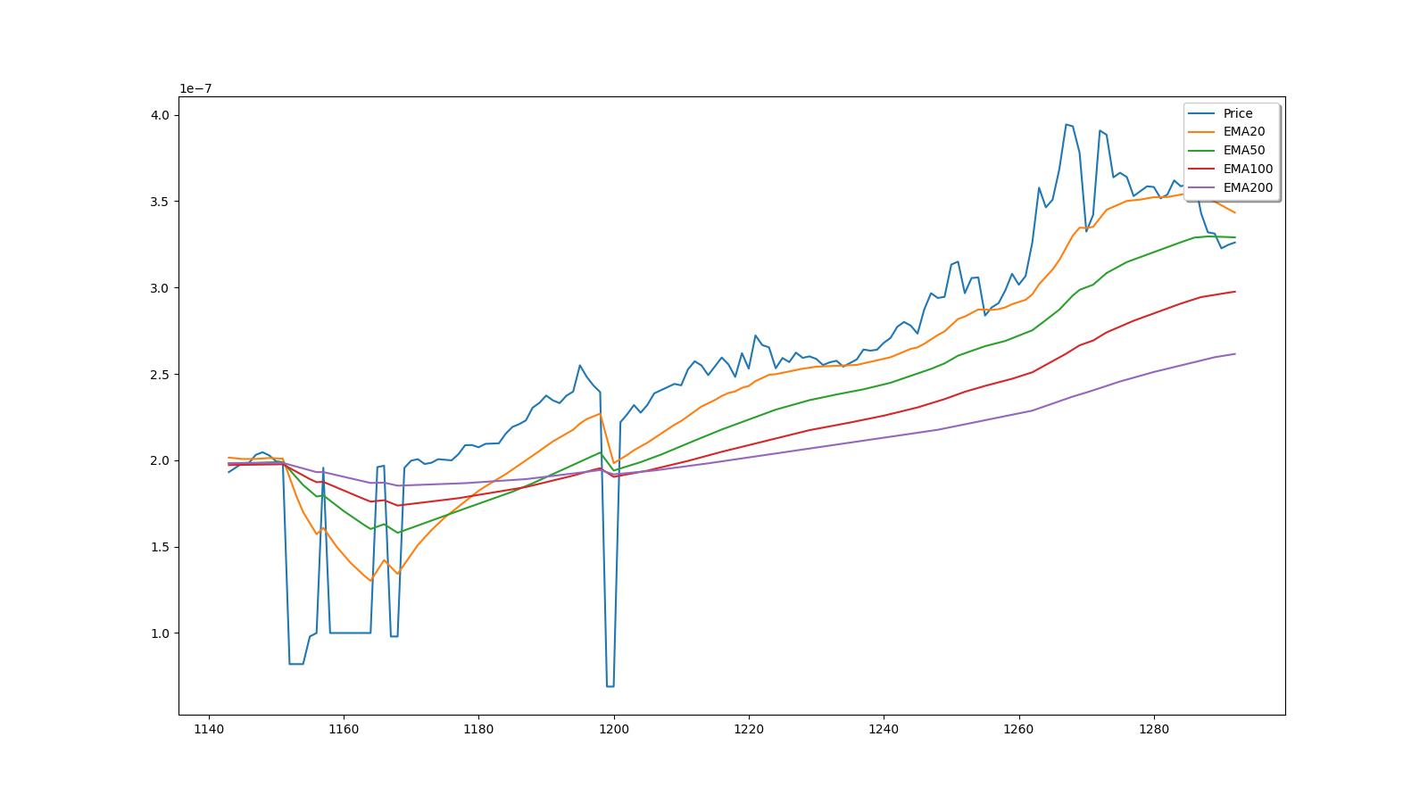 Duke Inu Token Exponential Moving Averages