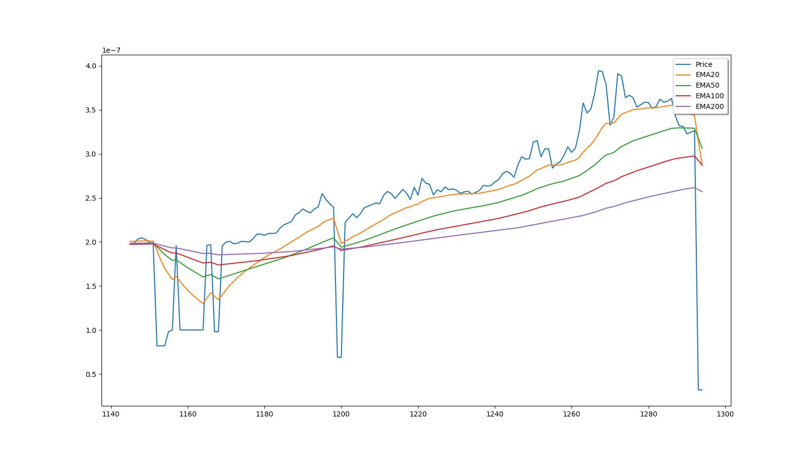 Duke Inu Token Exponential Moving Averages