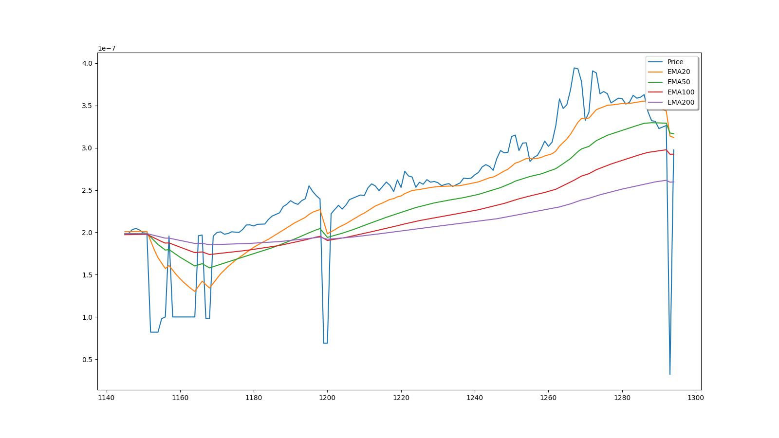 Duke Inu Token Exponential Moving Averages