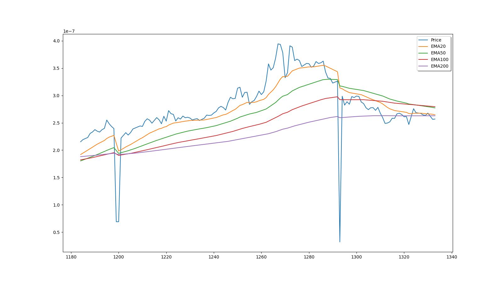 Duke Inu Token Exponential Moving Averages