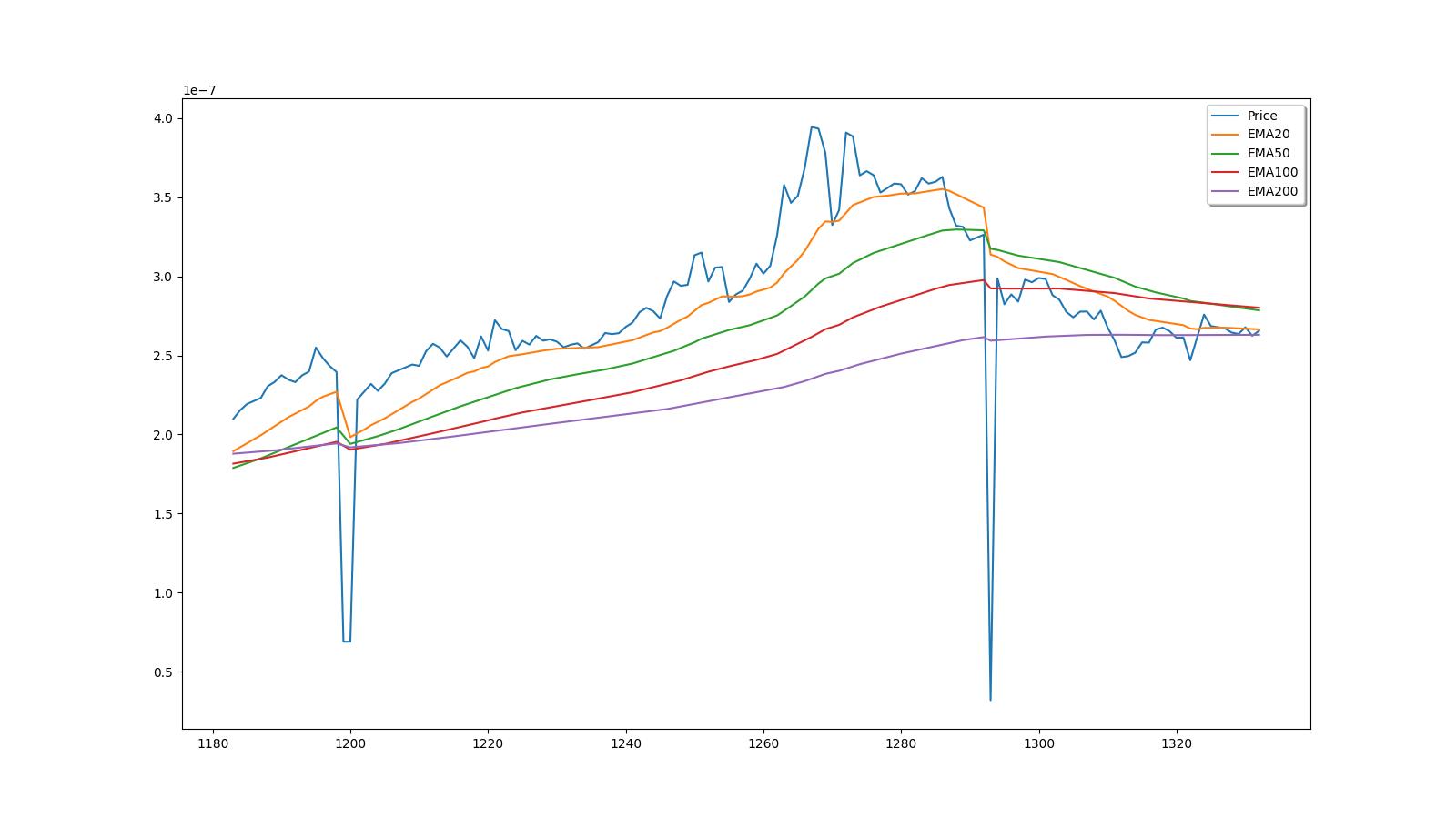 Duke Inu Token Exponential Moving Averages