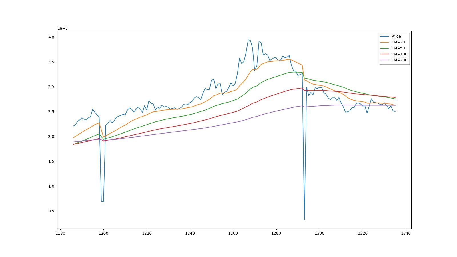 Duke Inu Token Exponential Moving Averages