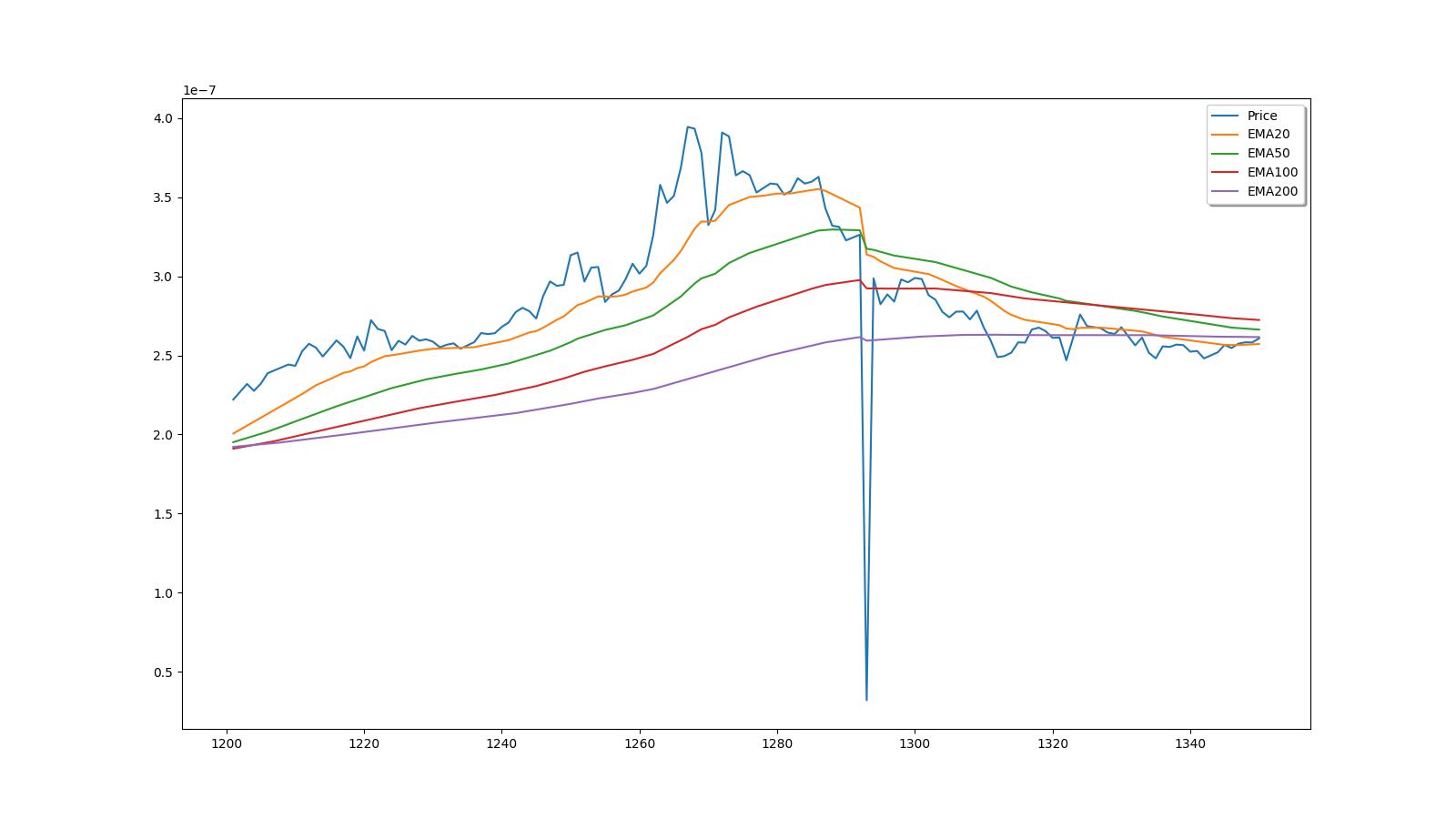 Duke Inu Token Exponential Moving Averages