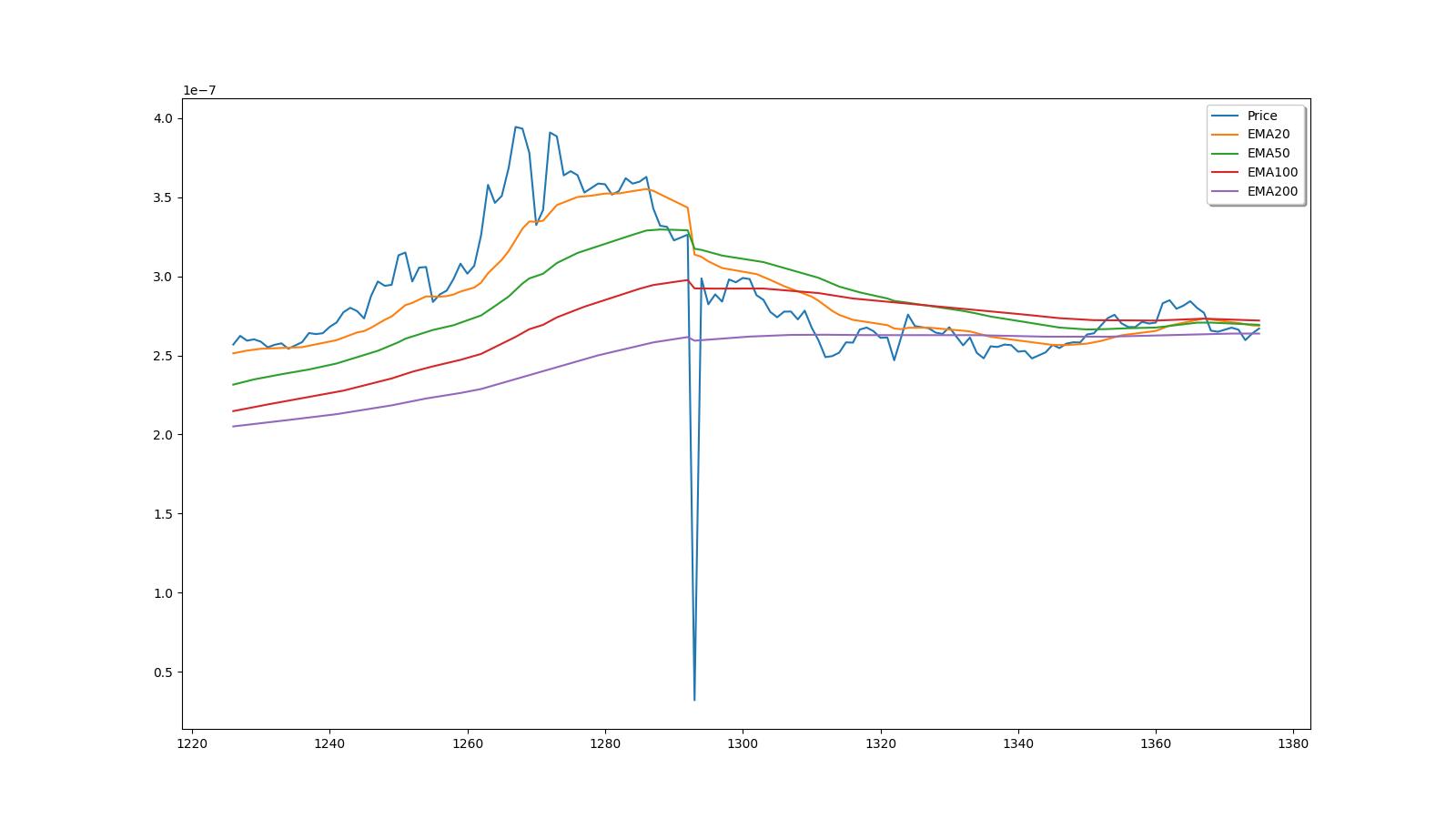 Duke Inu Token Exponential Moving Averages