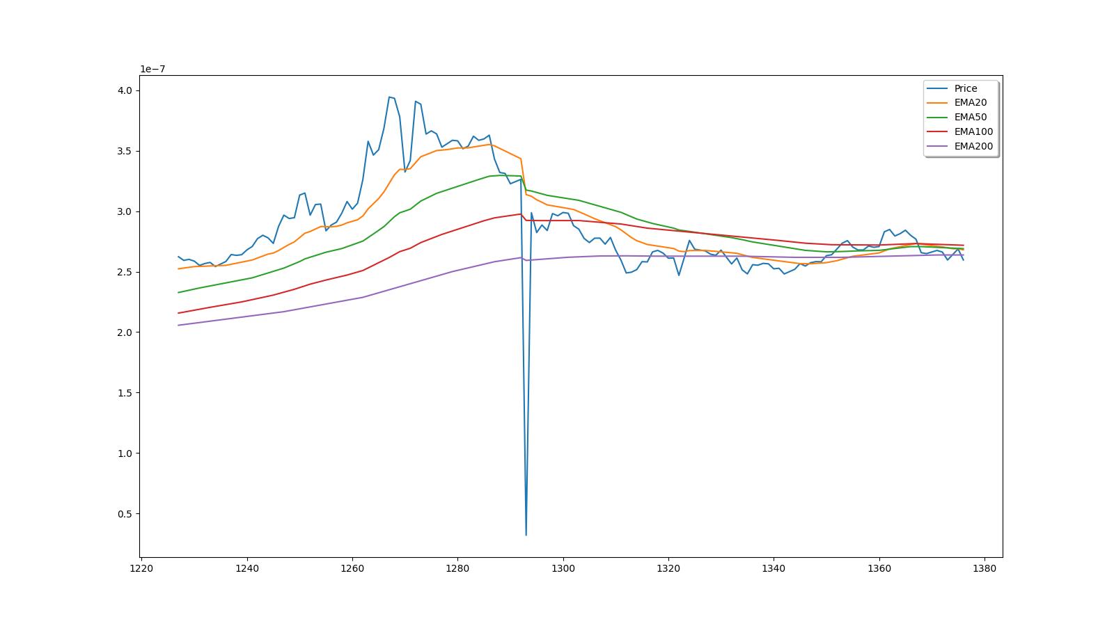 Duke Inu Token Exponential Moving Averages