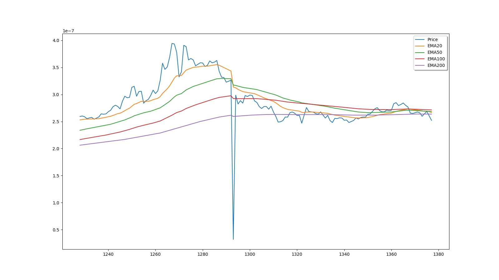 Duke Inu Token Exponential Moving Averages