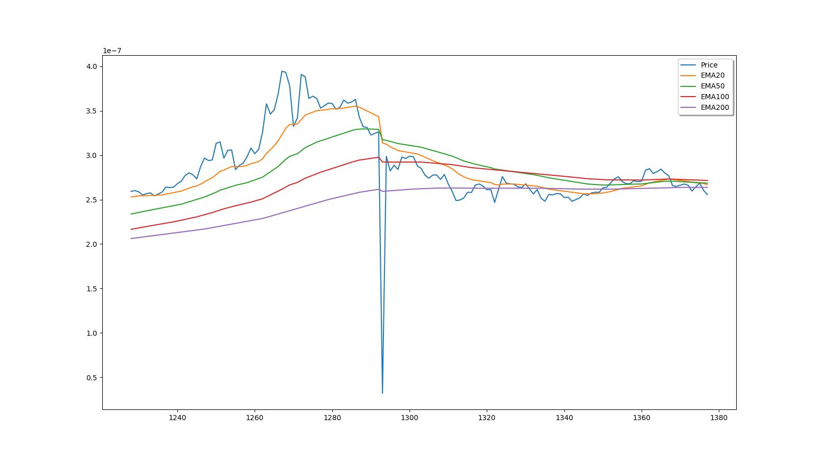 Duke Inu Token Exponential Moving Averages