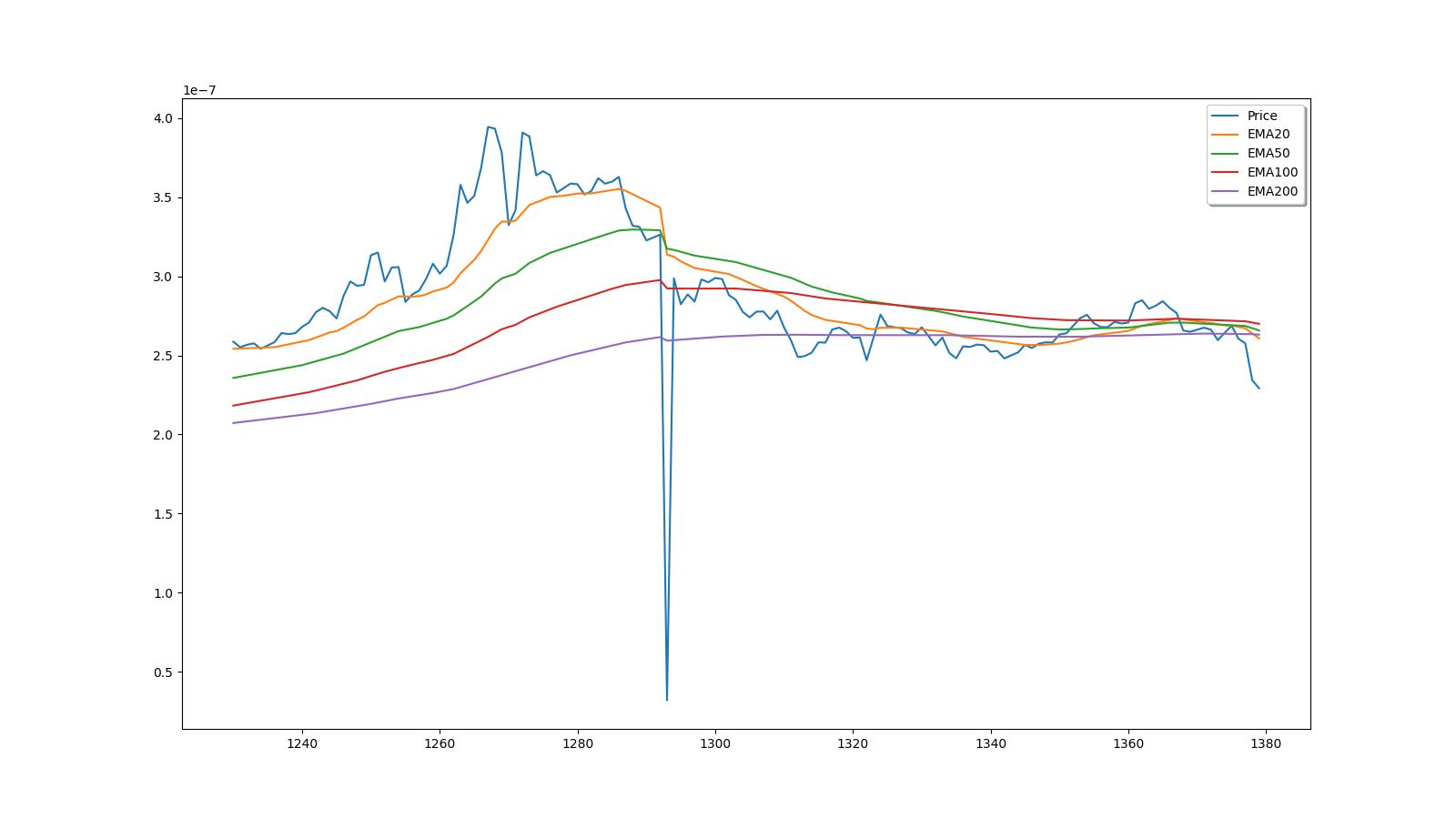 Duke Inu Token Exponential Moving Averages
