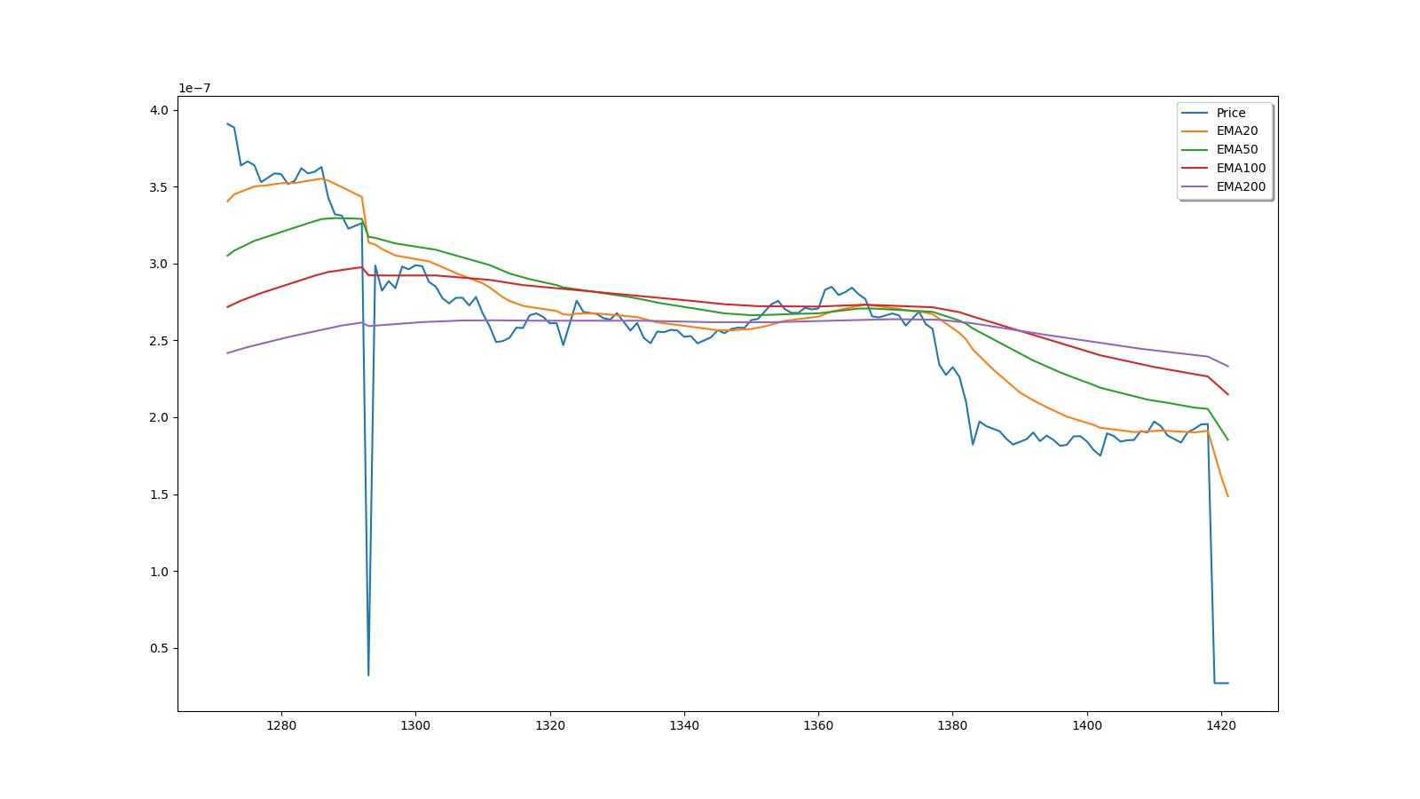 Duke Inu Token Exponential Moving Averages