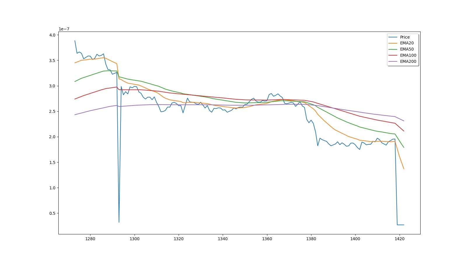 Duke Inu Token Exponential Moving Averages