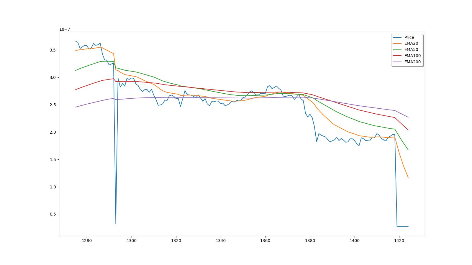 Duke Inu Token Exponential Moving Averages