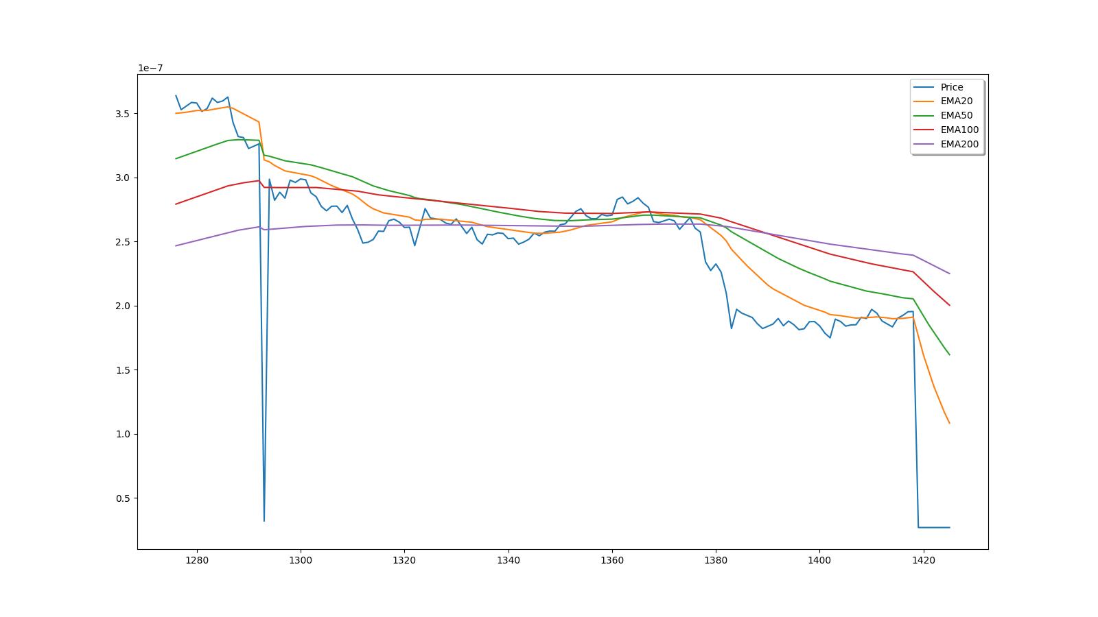 Duke Inu Token Exponential Moving Averages