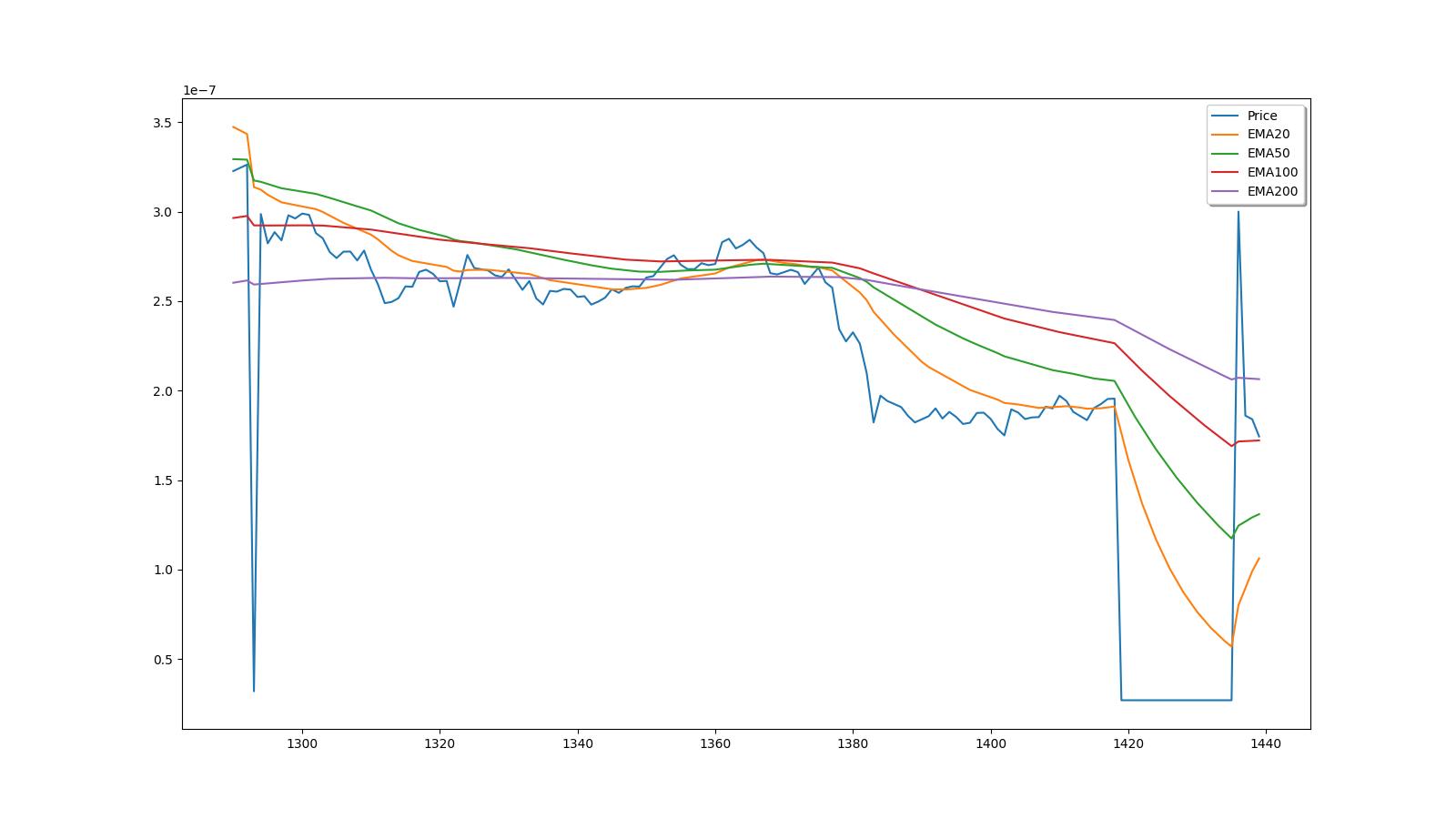 Duke Inu Token Exponential Moving Averages