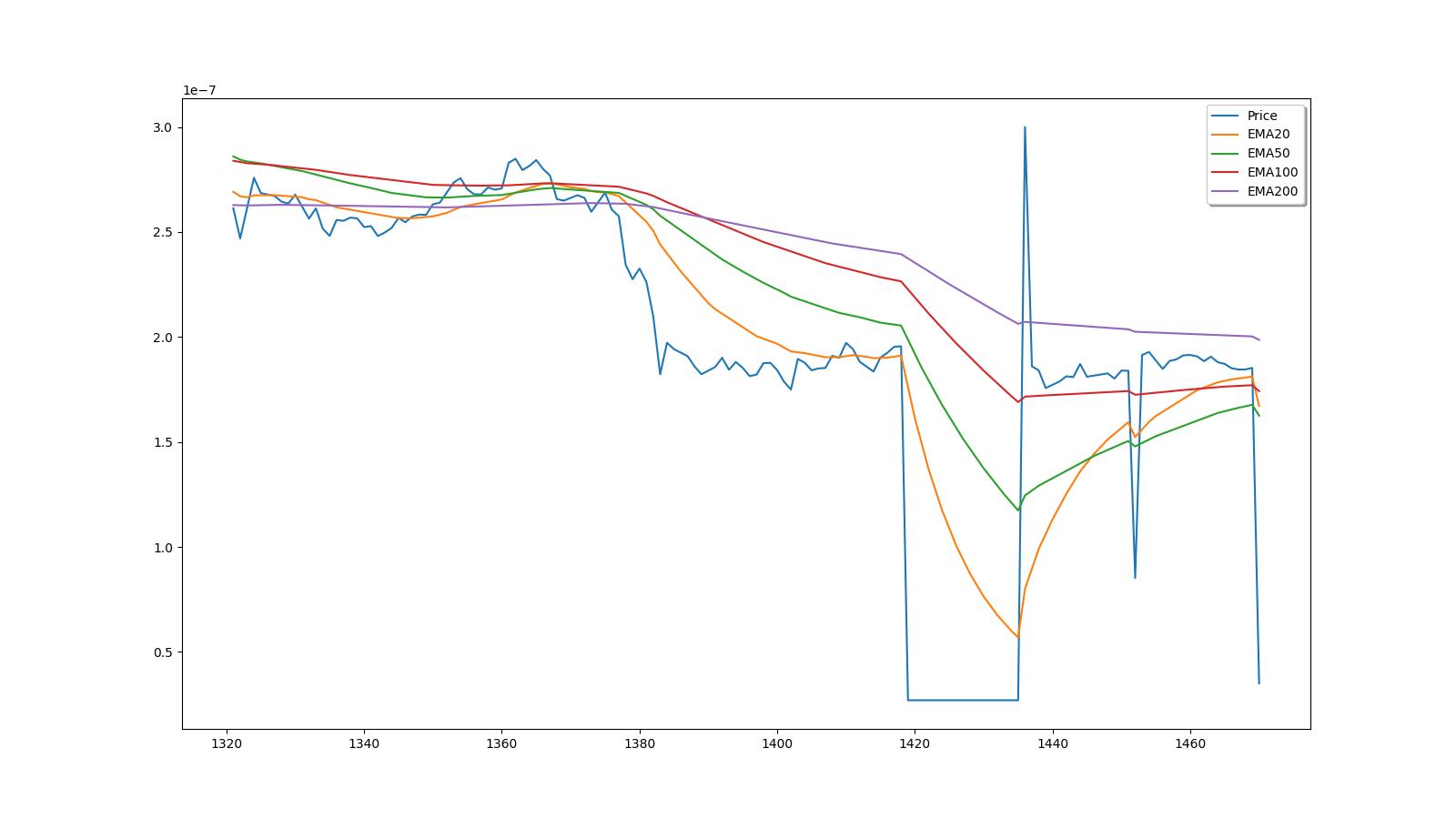 Duke Inu Token Exponential Moving Averages