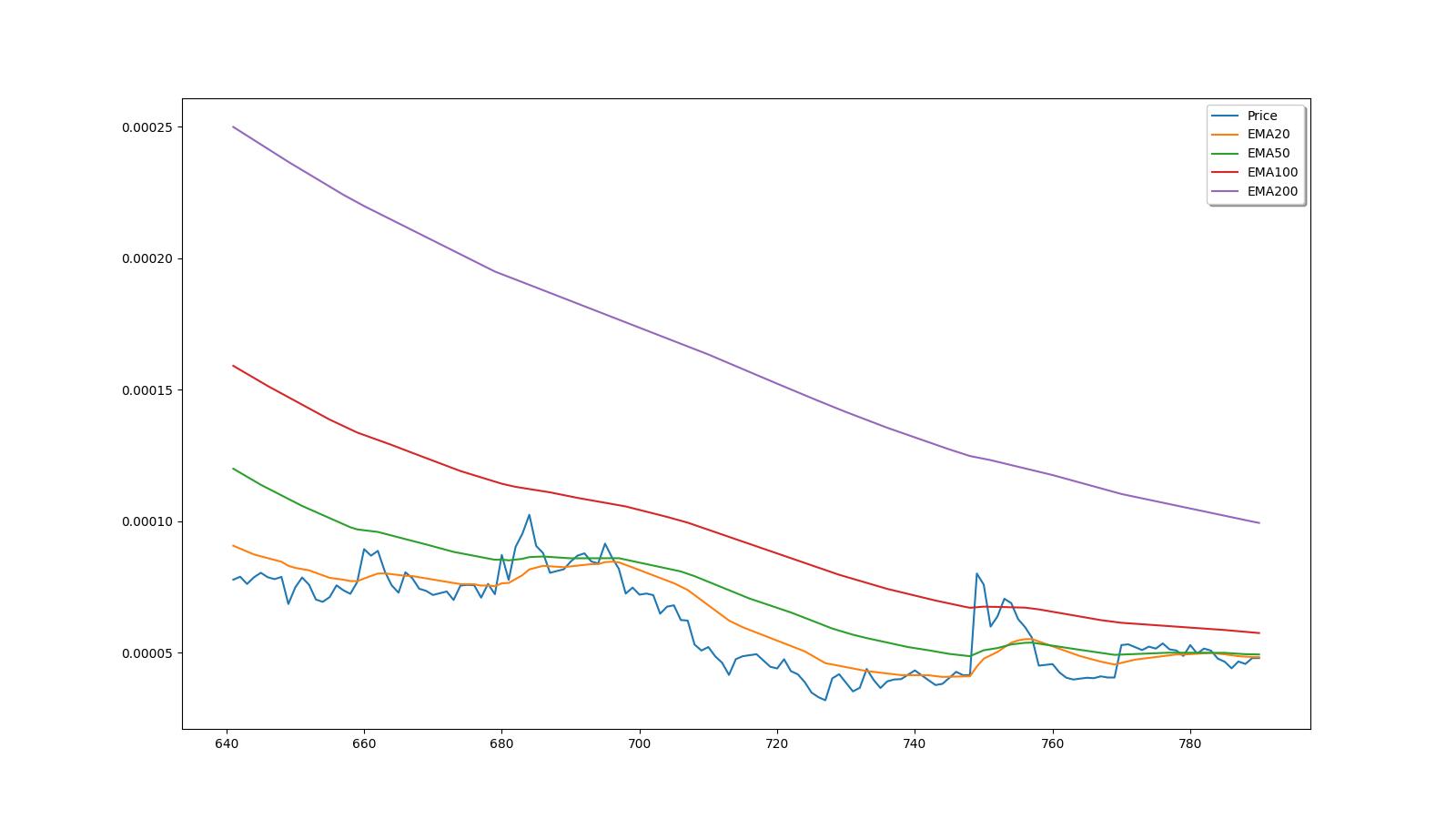 DUKO Exponential Moving Averages