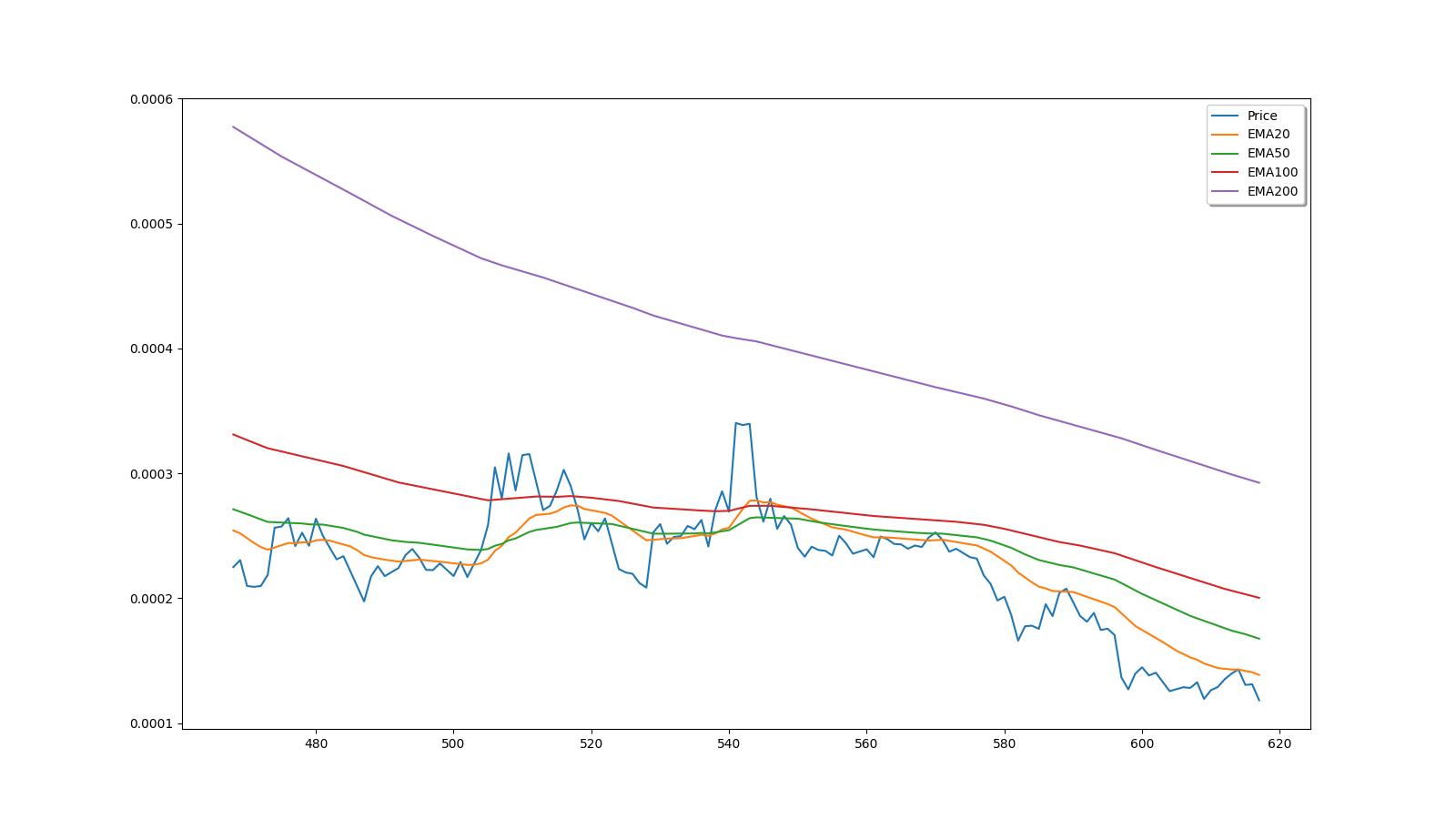 DUKO Exponential Moving Averages