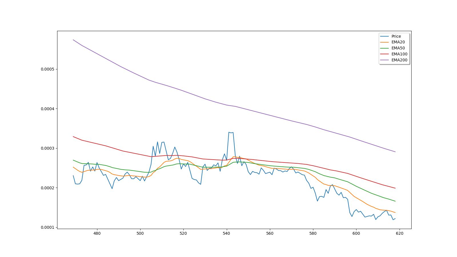 DUKO Exponential Moving Averages