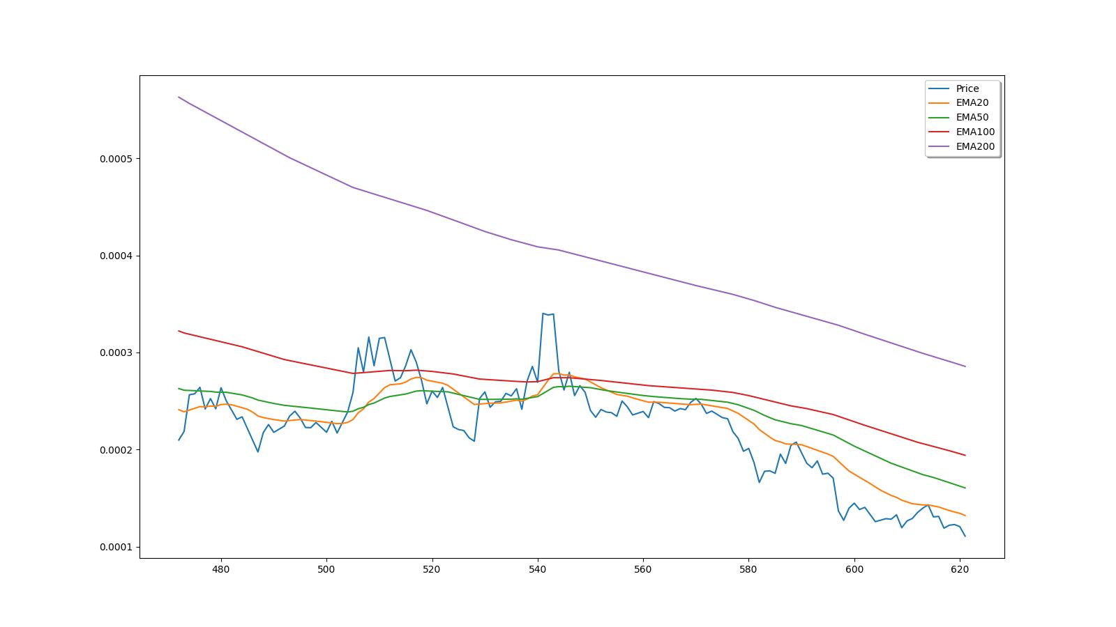DUKO Exponential Moving Averages
