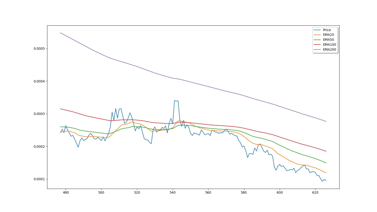 DUKO Exponential Moving Averages