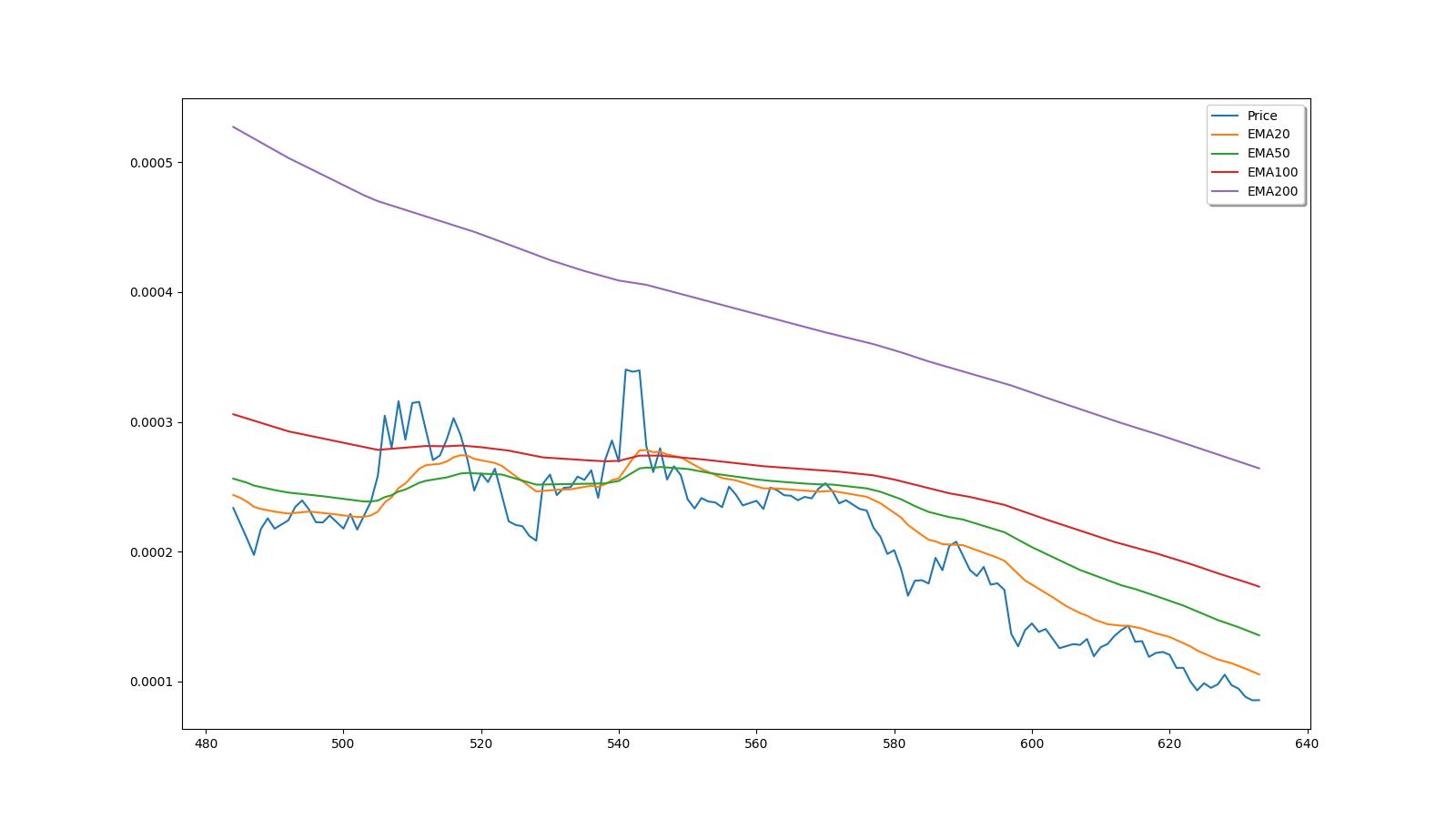 DUKO Exponential Moving Averages
