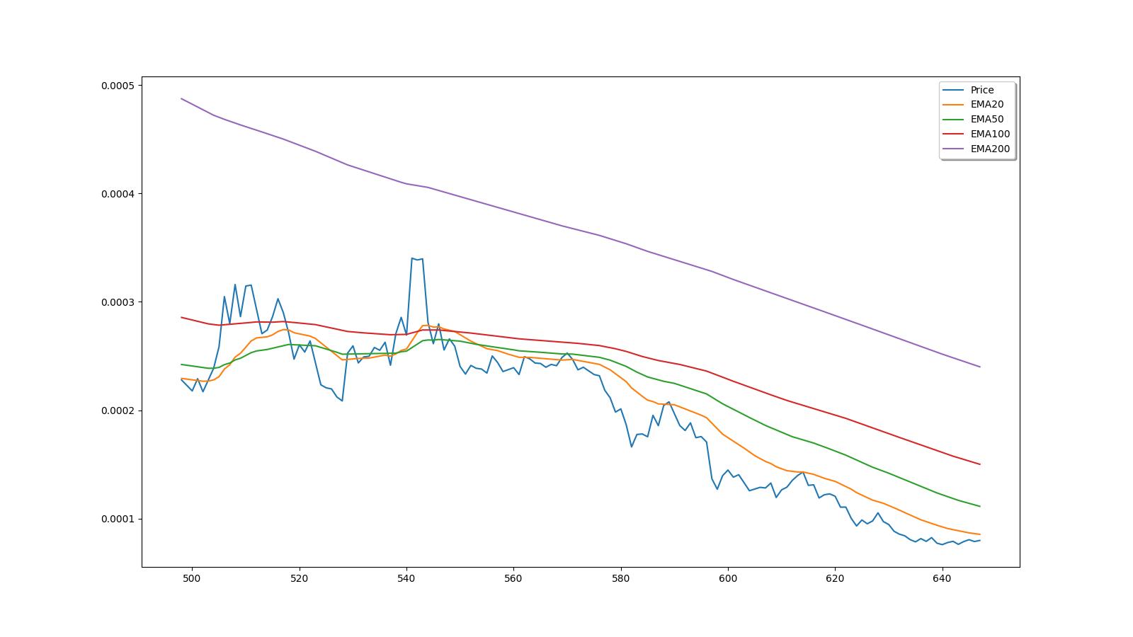 DUKO Exponential Moving Averages
