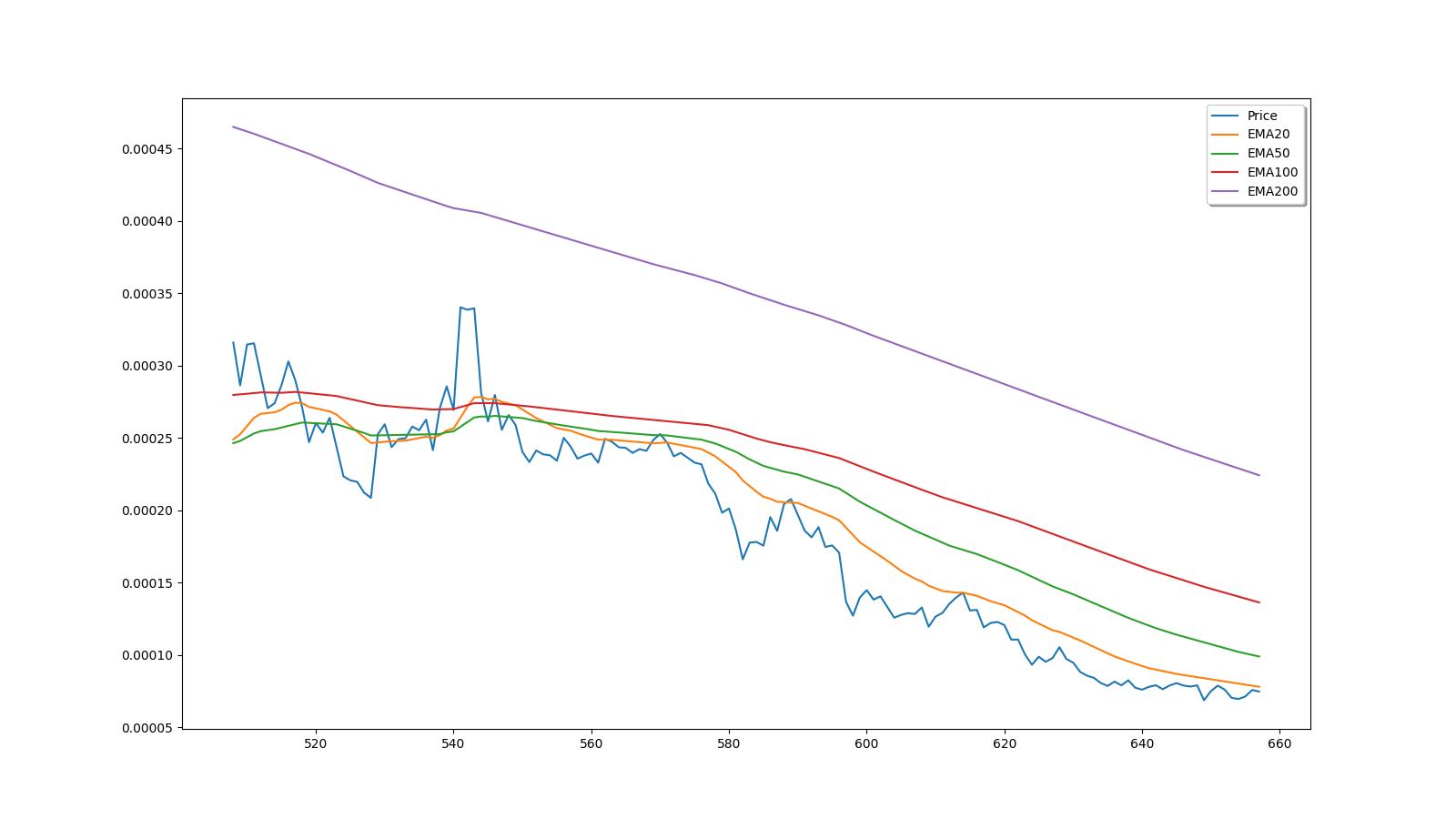 DUKO Exponential Moving Averages