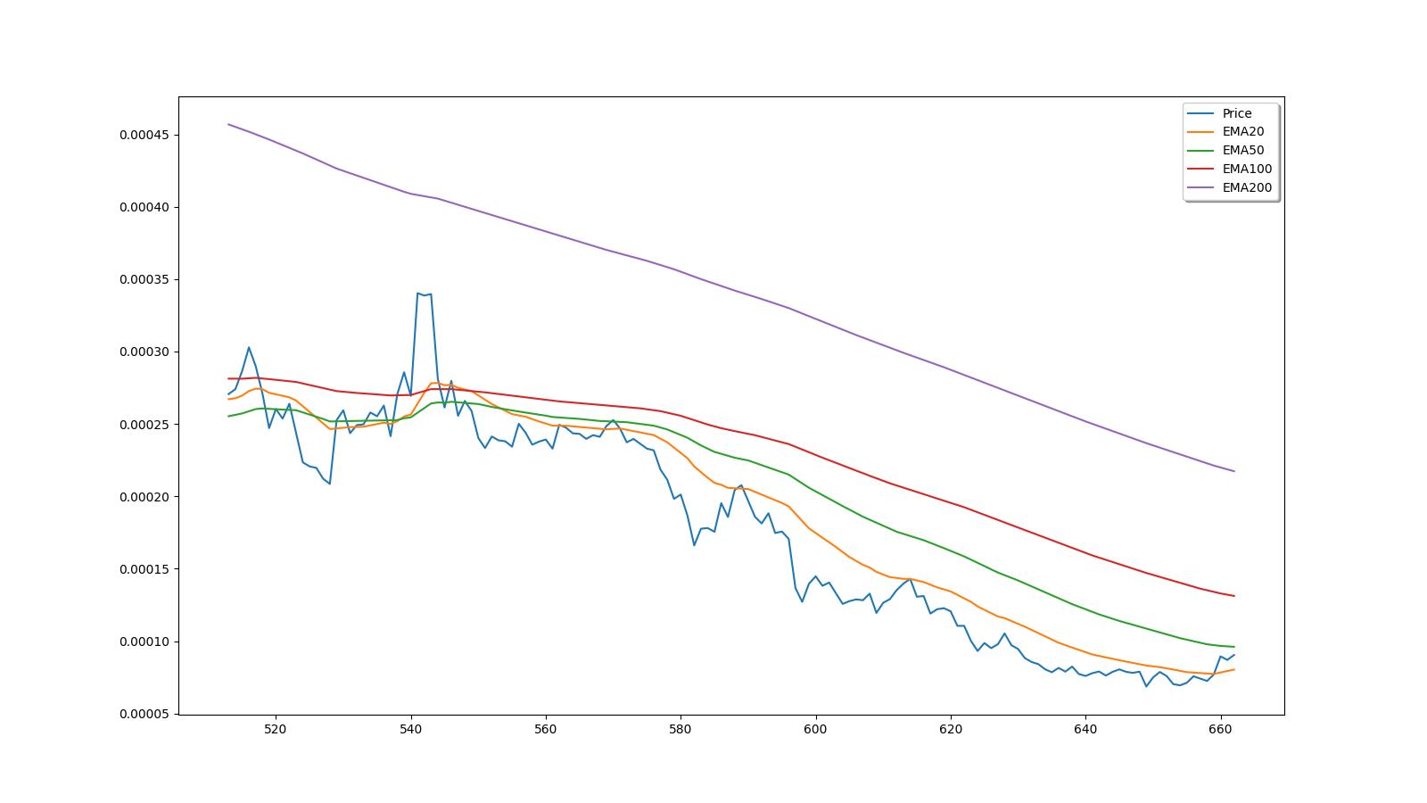 DUKO Exponential Moving Averages