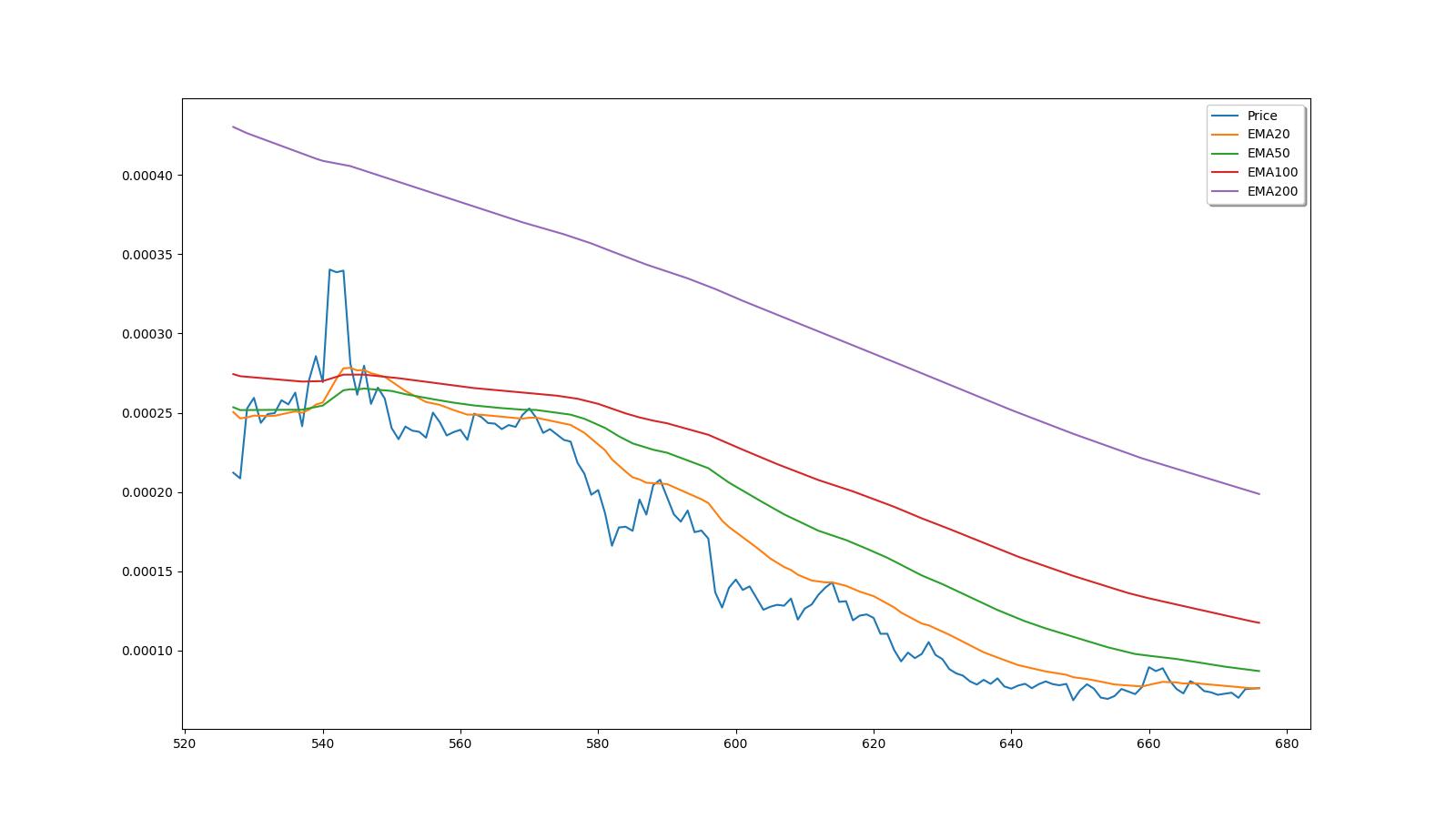 DUKO Exponential Moving Averages