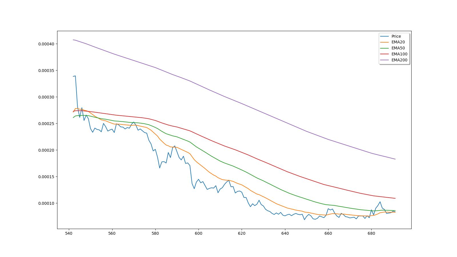 DUKO Exponential Moving Averages