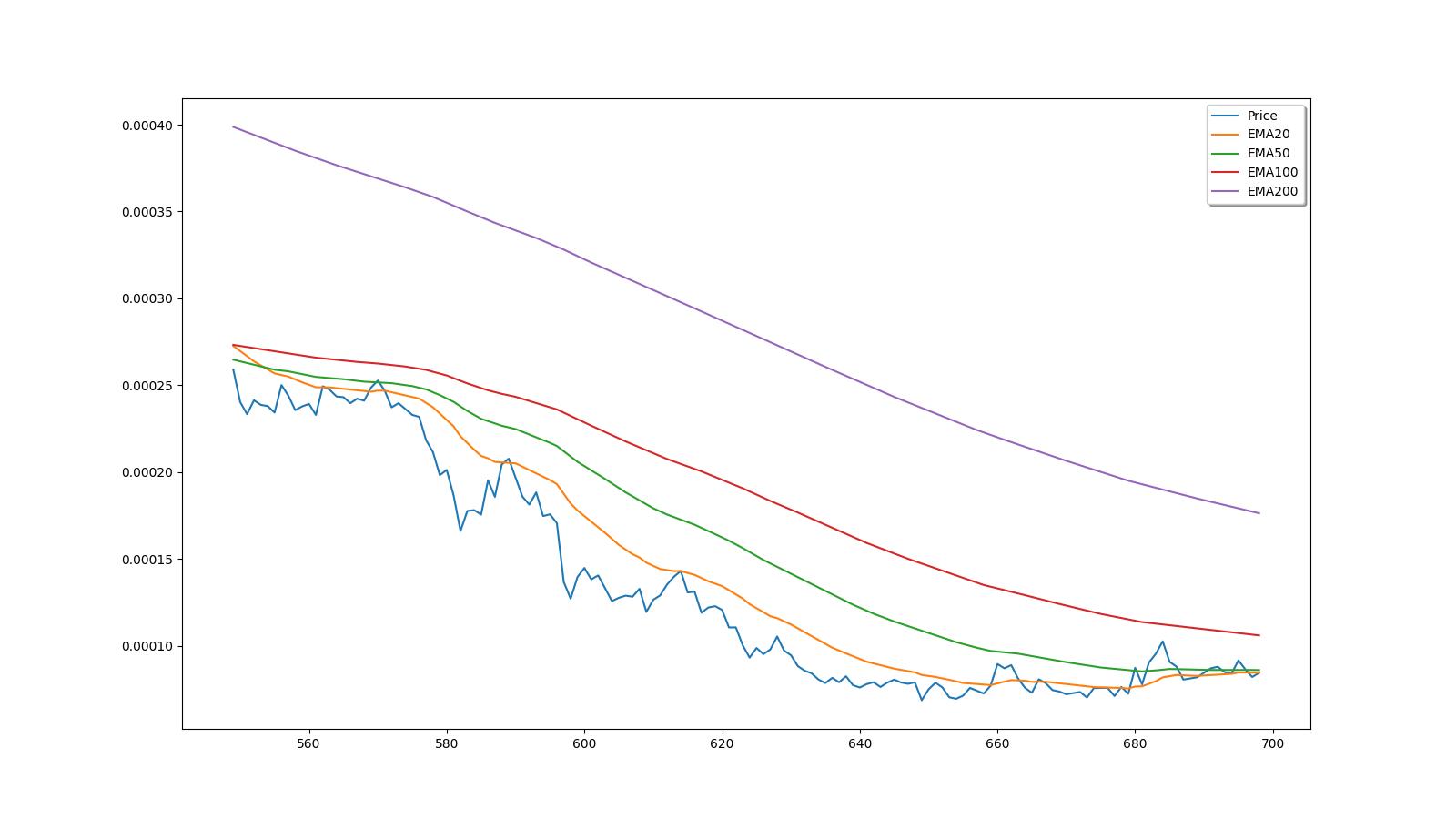 DUKO Exponential Moving Averages