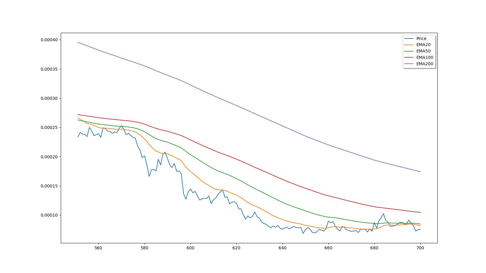 DUKO Exponential Moving Averages