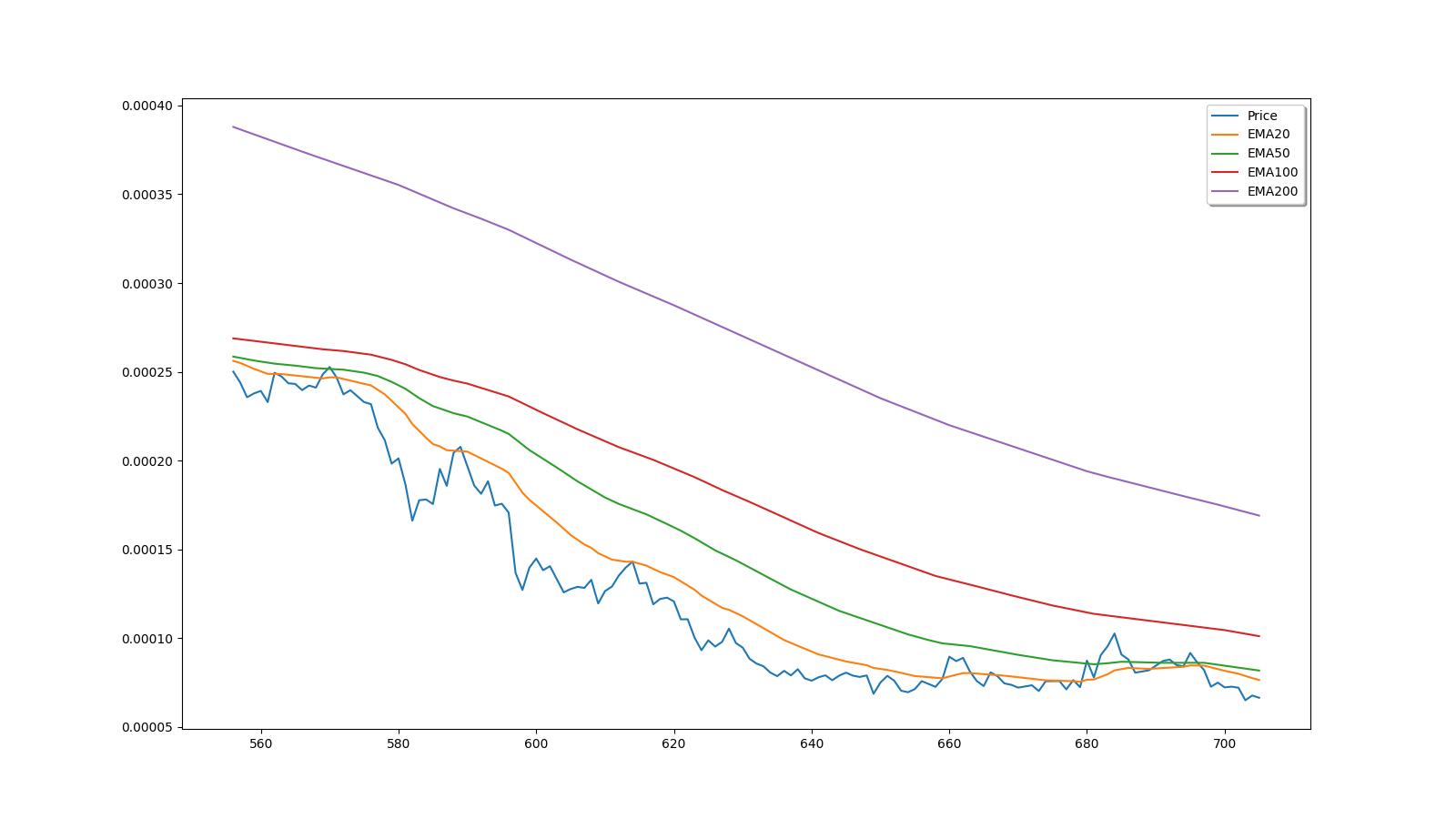 DUKO Exponential Moving Averages