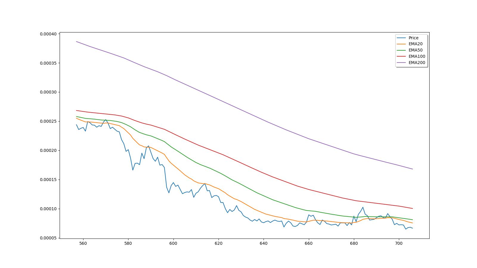 DUKO Exponential Moving Averages