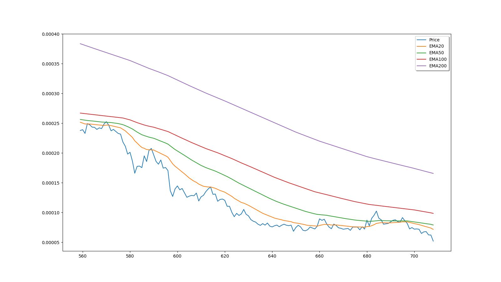DUKO Exponential Moving Averages