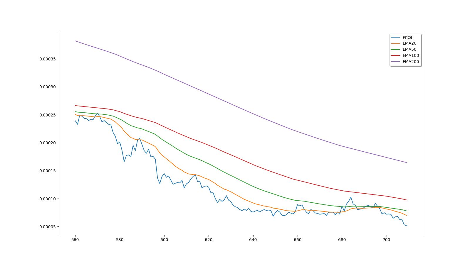 DUKO Exponential Moving Averages