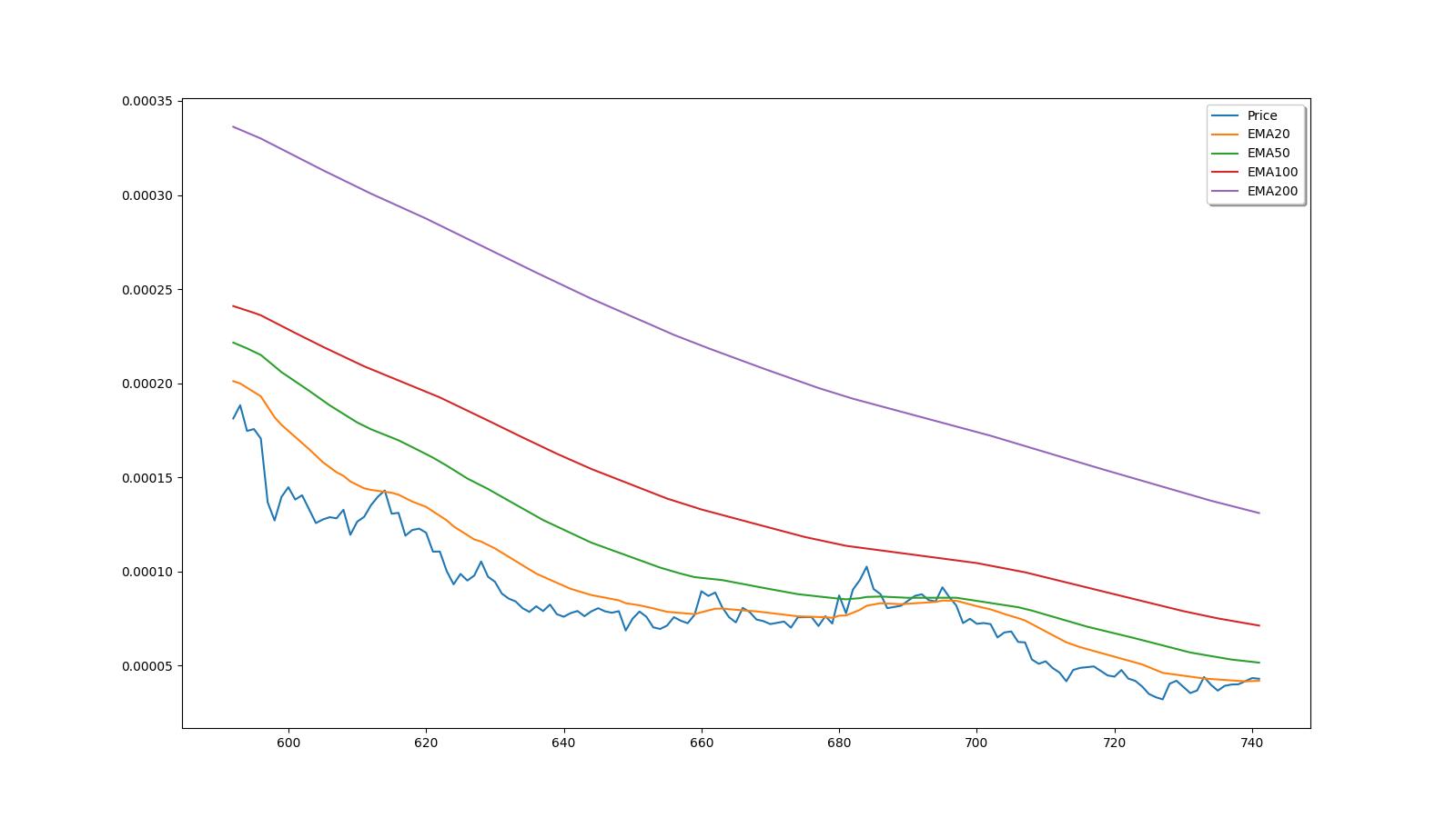 DUKO Exponential Moving Averages