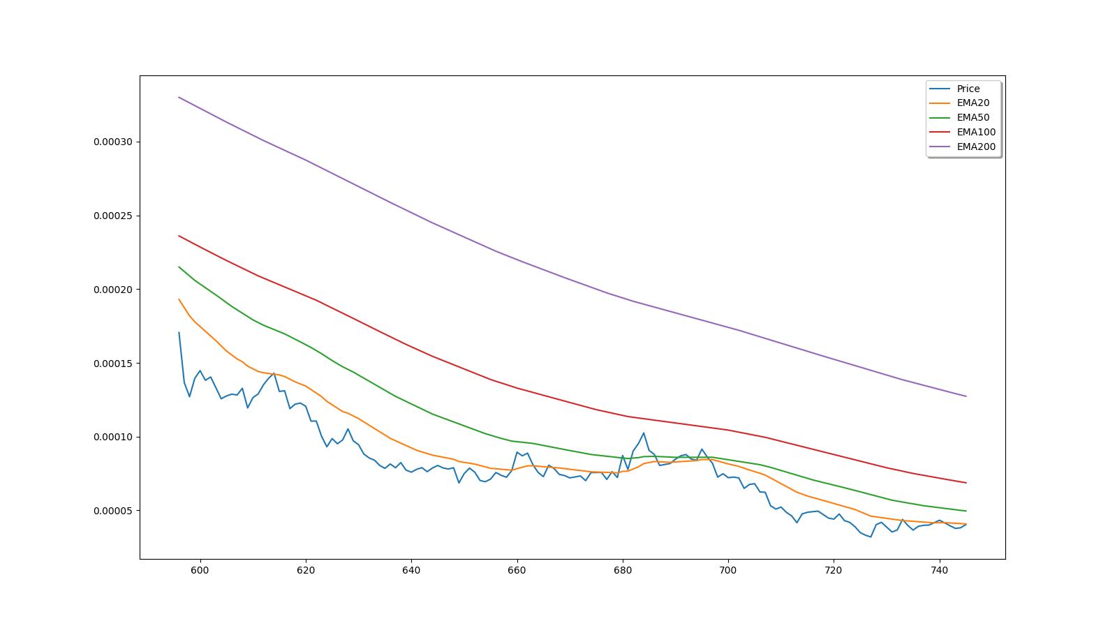 DUKO Exponential Moving Averages