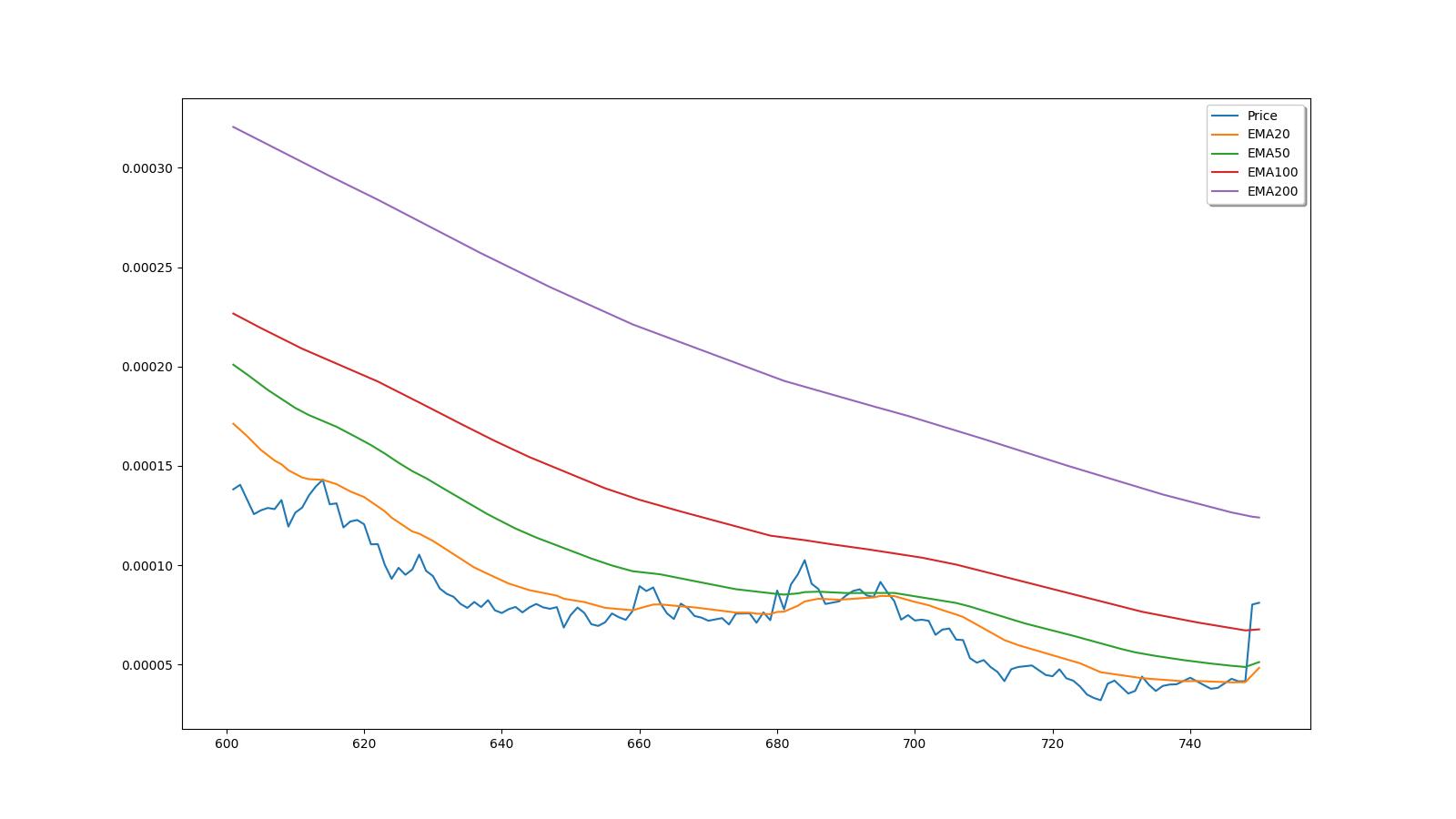 DUKO Exponential Moving Averages