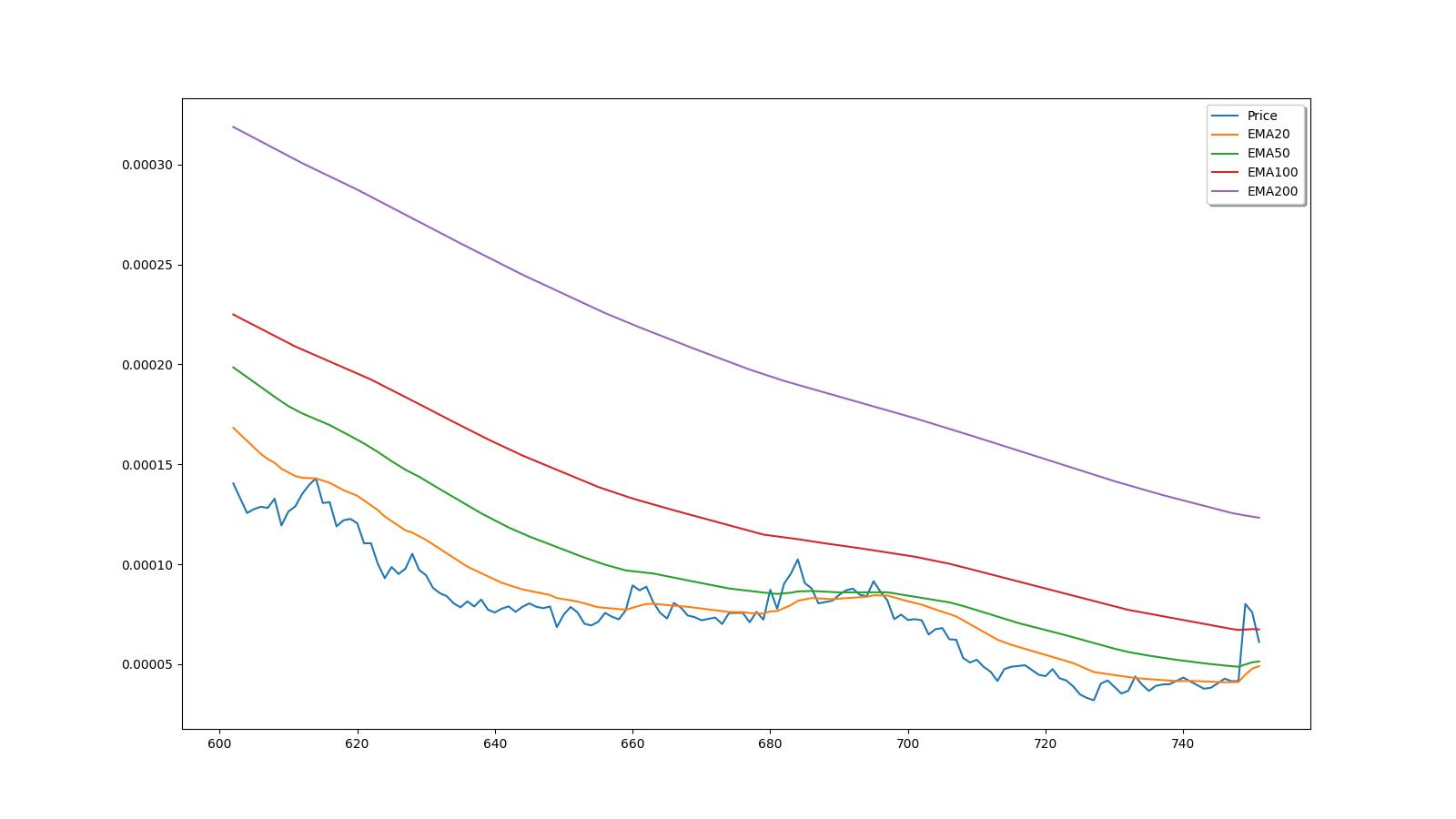DUKO Exponential Moving Averages