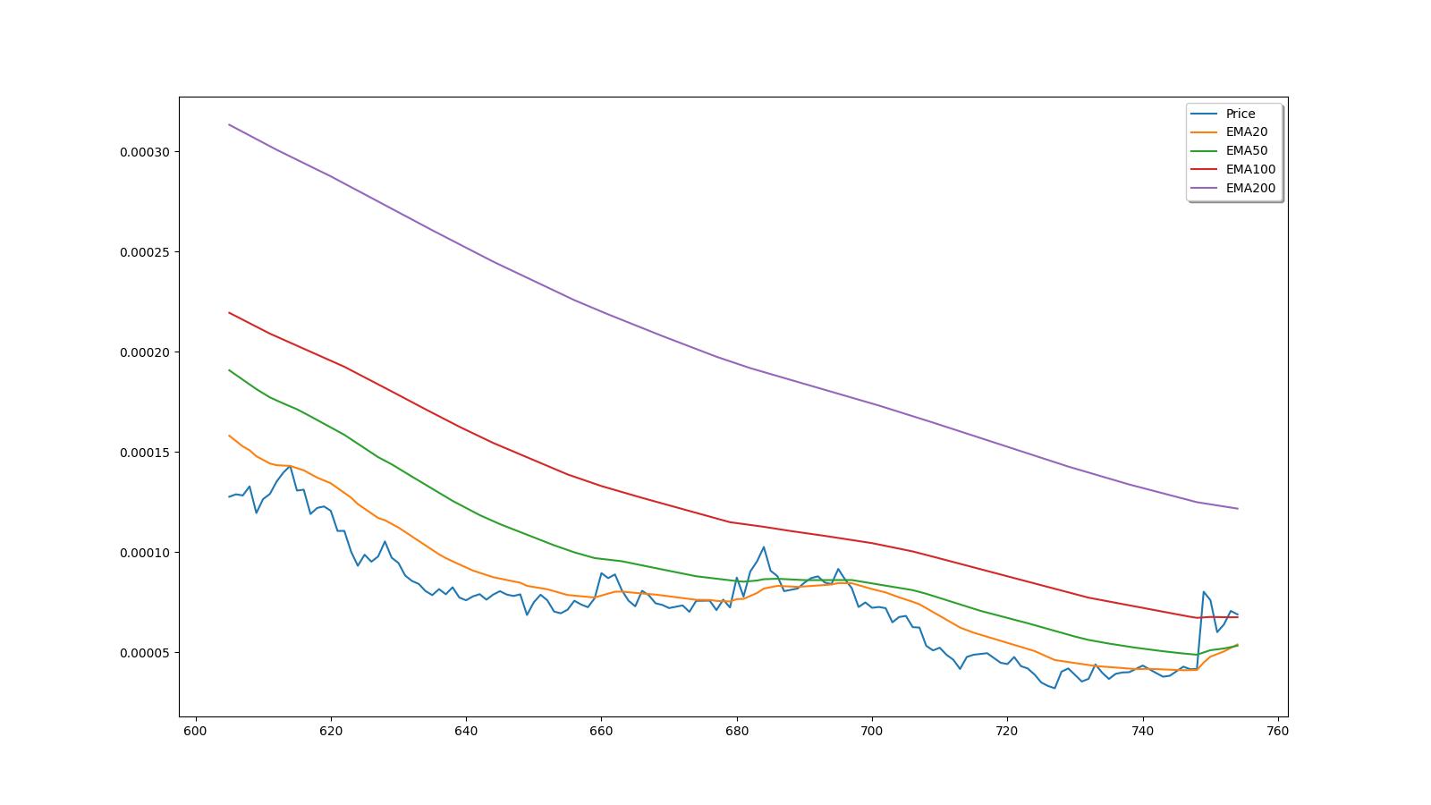 DUKO Exponential Moving Averages