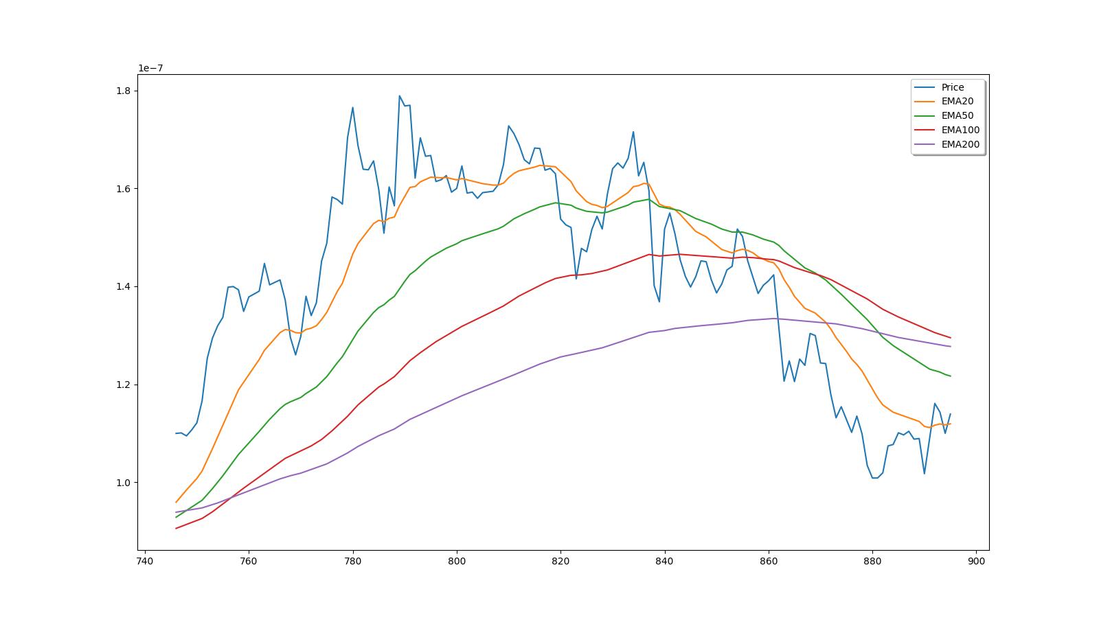 DUMMY Exponential Moving Averages