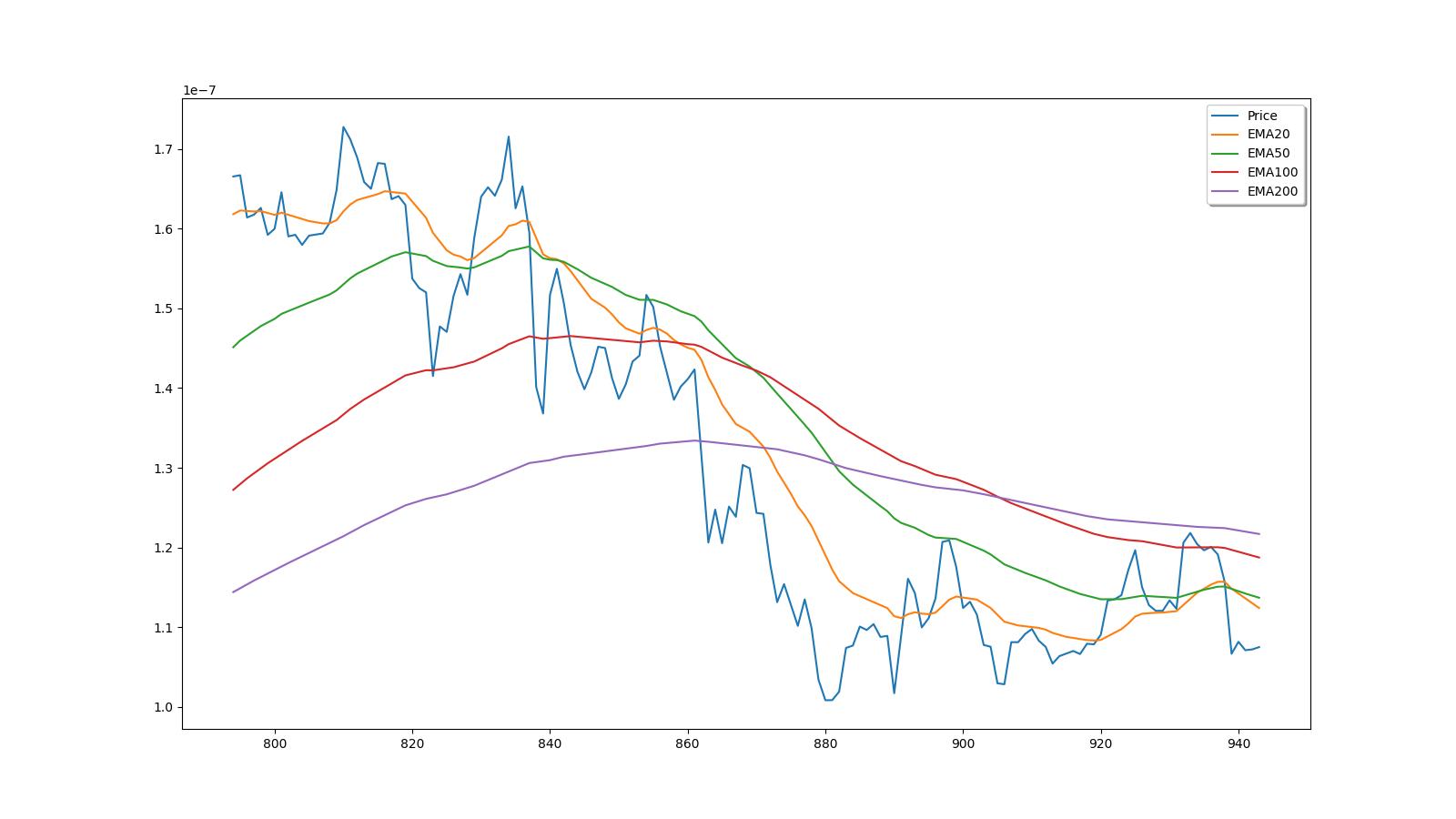 DUMMY Exponential Moving Averages
