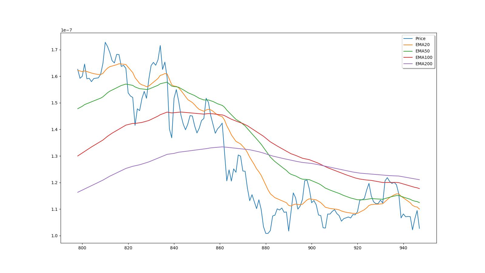 DUMMY Exponential Moving Averages