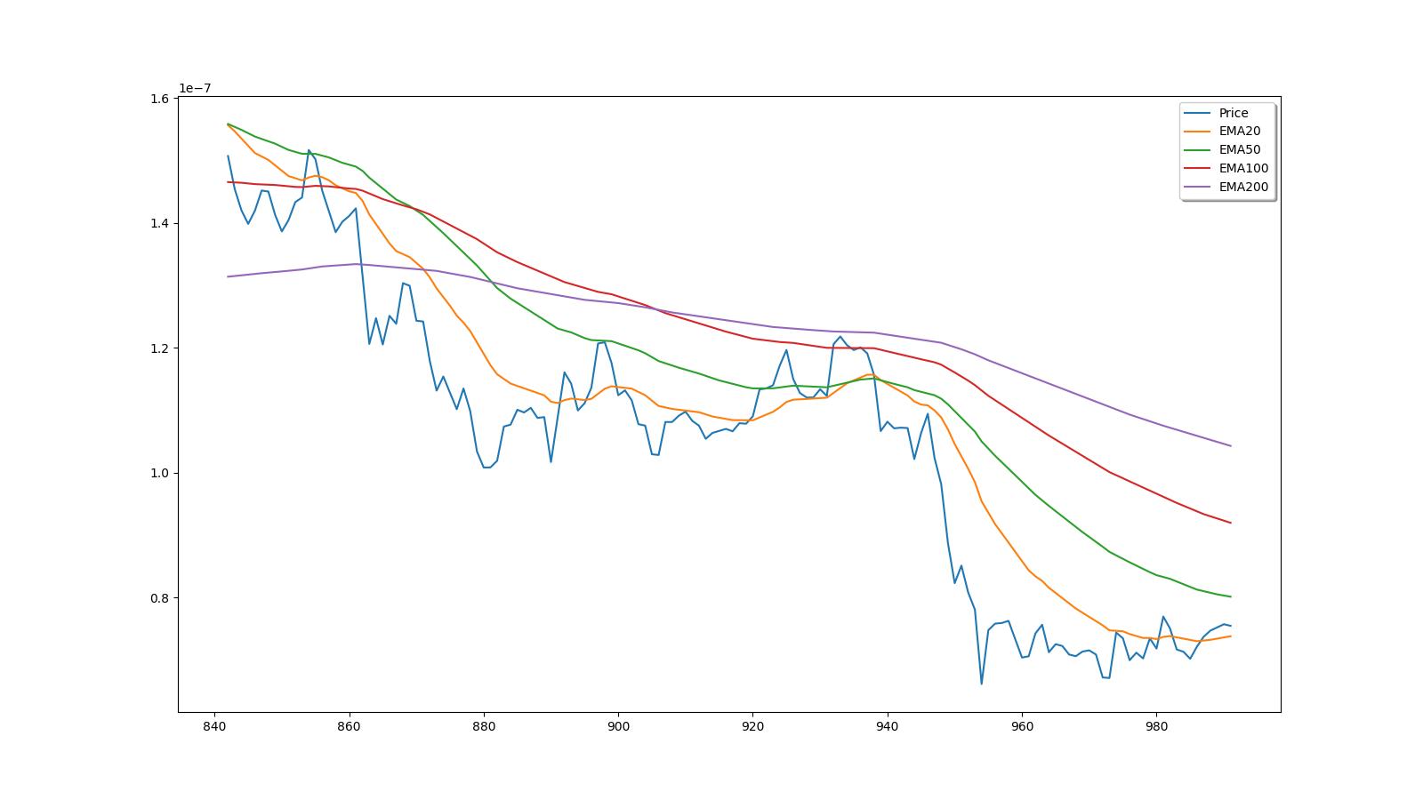 DUMMY Exponential Moving Averages
