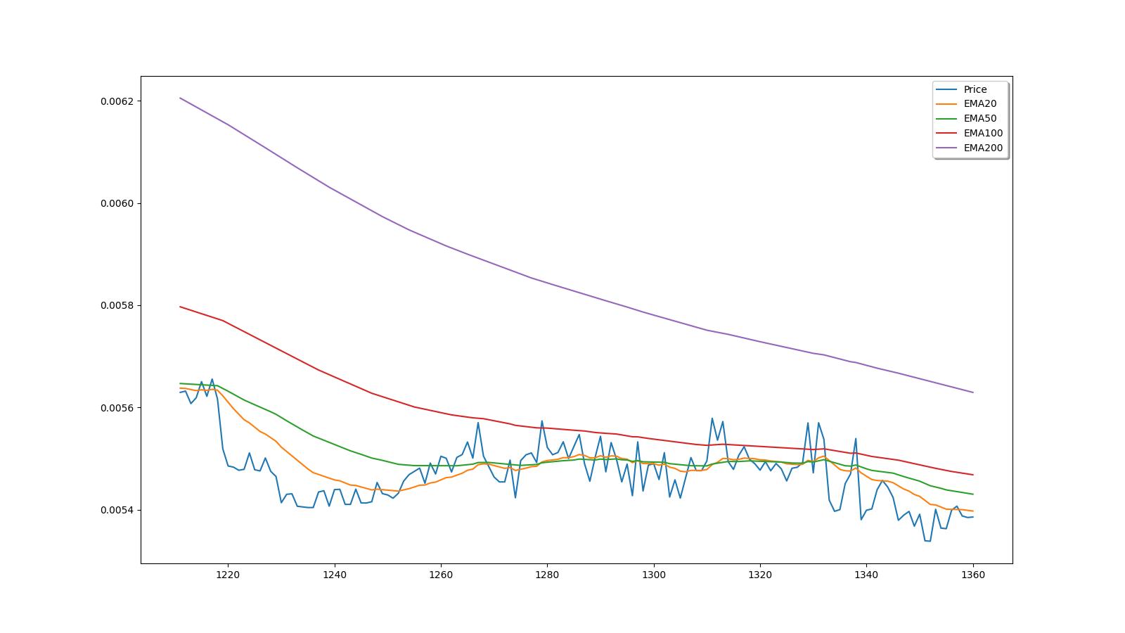 DungeonSwap Exponential Moving Averages