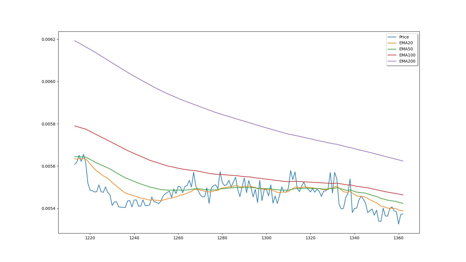 DungeonSwap Exponential Moving Averages
